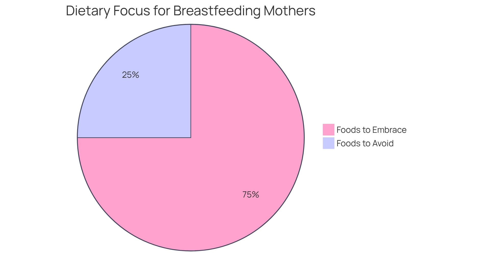 This chart shows the recommended focus for breastfeeding mothers. The green slice indicates the foods that should be embraced for better health, while the red slice indicates foods to avoid for the safety and well-being of both mother and baby.