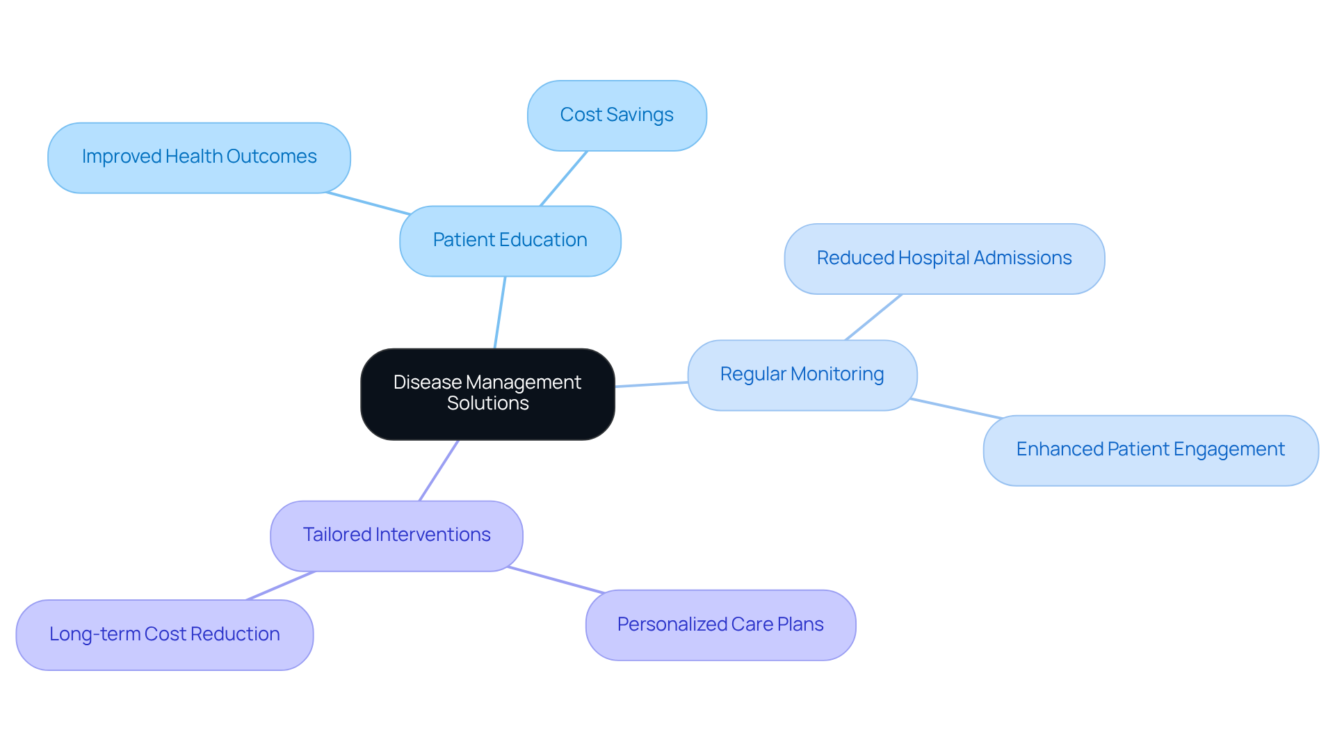 The central node represents the main topic, while the branches show key components and their contributions to healthcare cost control. Each color-coded branch highlights a different aspect of disease management, making it easy to see how they connect.