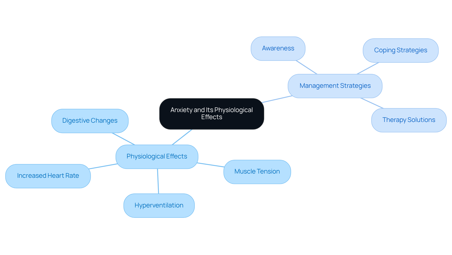 The central node represents anxiety, with branches showing its physiological effects and ways to manage it. Each branch highlights key symptoms or strategies, helping you see how they relate to the overall topic.