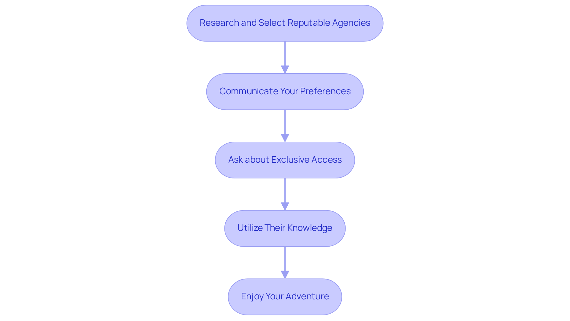 Each box represents a step in the process of planning your luxury vacation. Follow the arrows to see how each action leads to the next, ensuring a smooth and enjoyable travel experience.