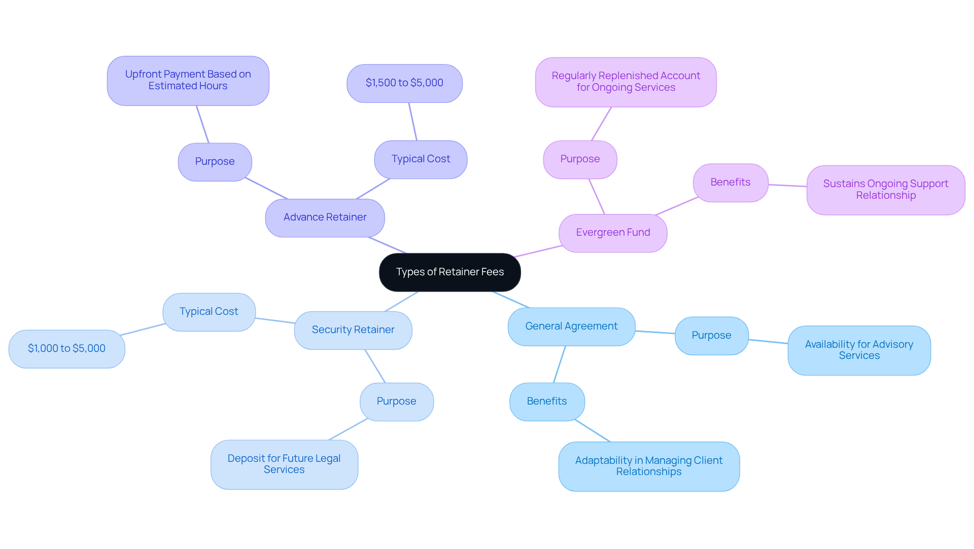 This mindmap starts with the main topic of retainer fees at the center. Each branch represents a different type of retainer fee, and the sub-branches provide additional details. This layout helps you see the options available and understand their unique features at a glance.