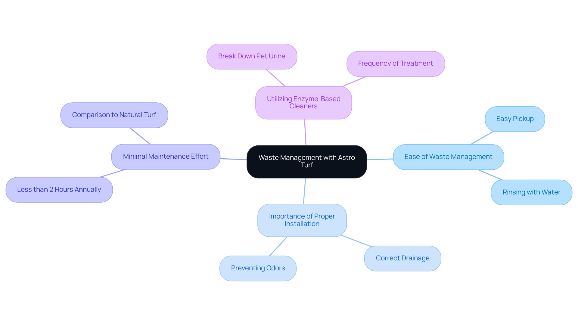 The central idea is waste management with astro turf, and each branch represents a key factor that contributes to keeping the area clean and safe for pets. Follow the branches to explore how each aspect plays a role in effective waste management.