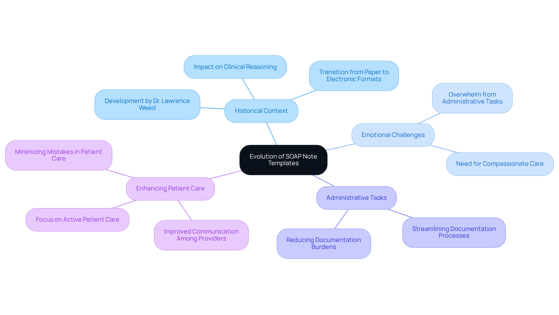 Begin at the center with the evolution of SOAP notes, then explore branches that explain the history, emotional factors, and how these notes improve patient care. Each branch reveals key aspects of the journey and its significance.