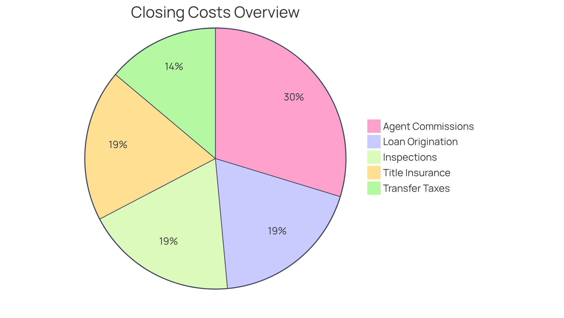 This pie chart shows the different closing costs for buyers and sellers in a real estate transaction. Each slice represents a type of expense, helping you see how much each party typically pays. The bigger the slice, the more significant that cost is in the overall picture. This pie chart shows the different closing costs for buyers and sellers in a real estate transaction. Each slice represents a type of expense, helping you see how much each party typically pays. The bigger the slice, the more significant that cost is in the overall picture.