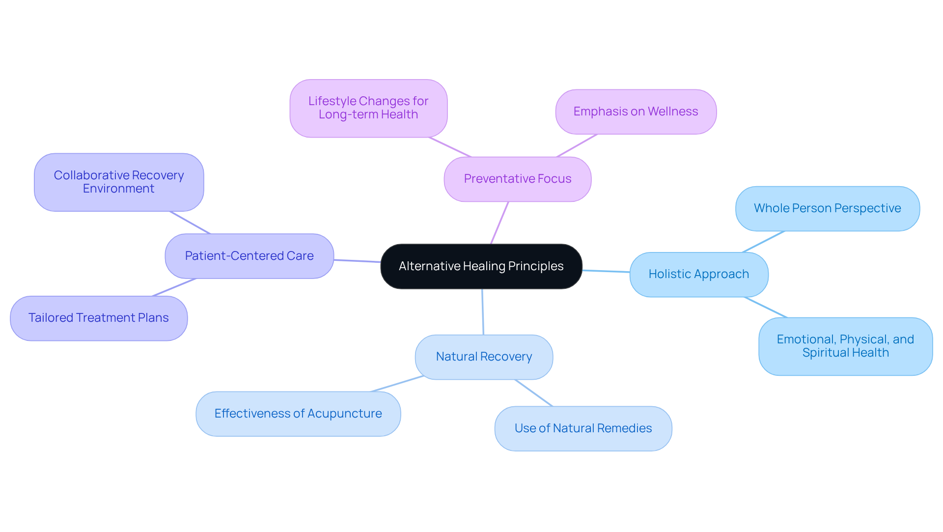 The central node represents the main topic of alternative healing, while the branches show the key principles. Each principle is connected to the central theme, illustrating how they contribute to a holistic understanding of healing.