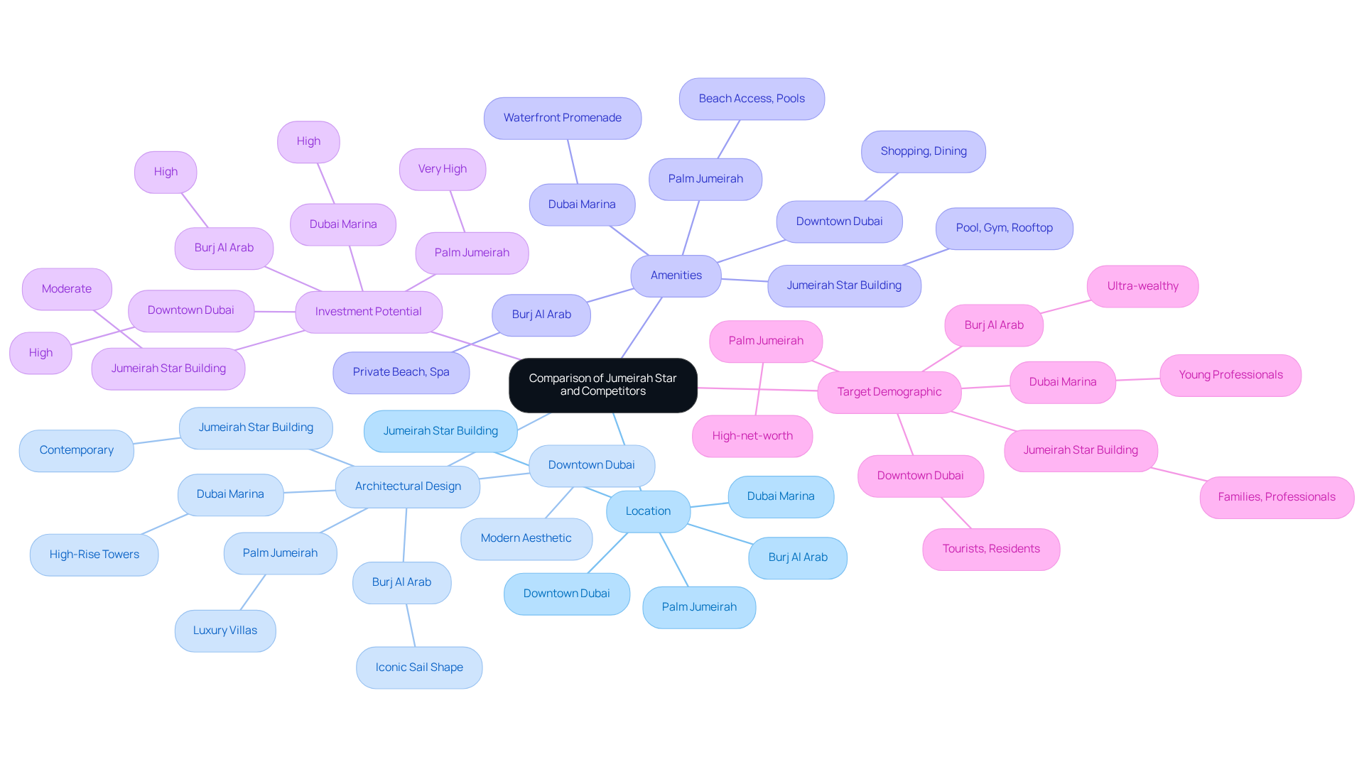 The central node represents the overall comparison, while the branches show different categories. Each sub-branch lists the features of each development, helping you see how they compare at a glance.