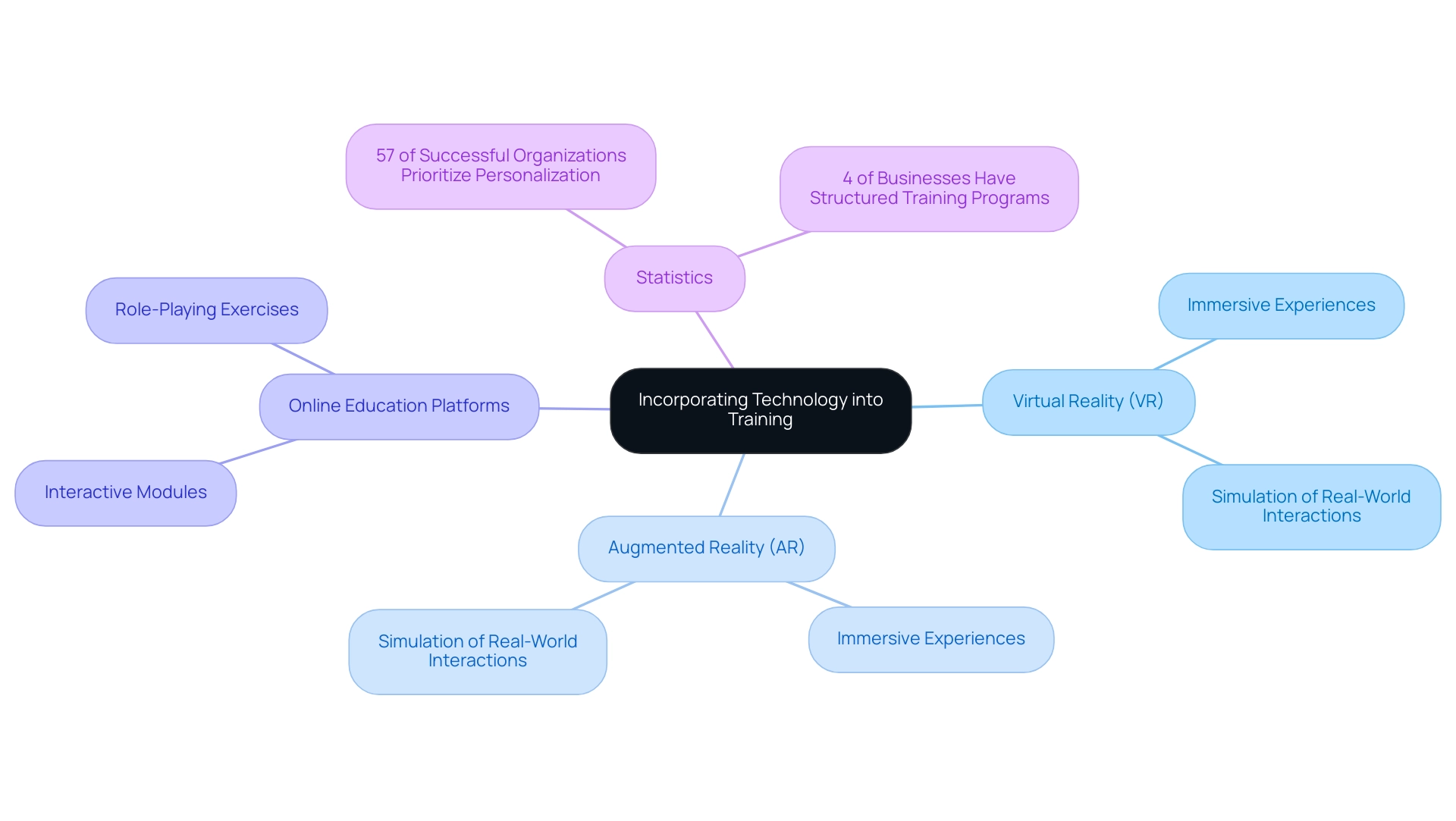 The central node represents the main topic, with branches for each technology and sub-branches indicating their applications and statistics related to training effectiveness.