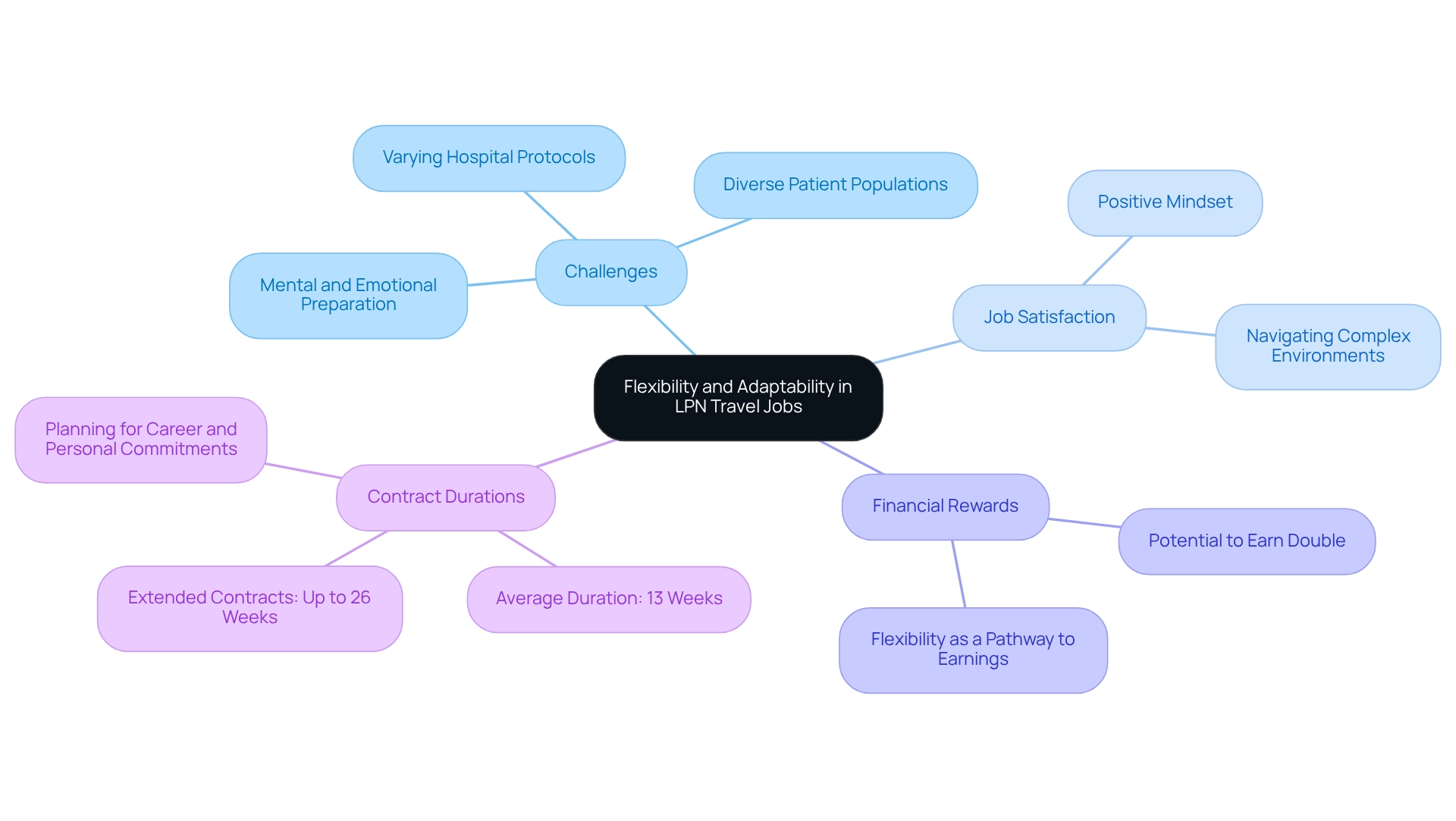 The central theme is flexibility in travel nursing, and each branch explores different aspects of how this flexibility impacts job satisfaction, financial opportunities, and the challenges faced.