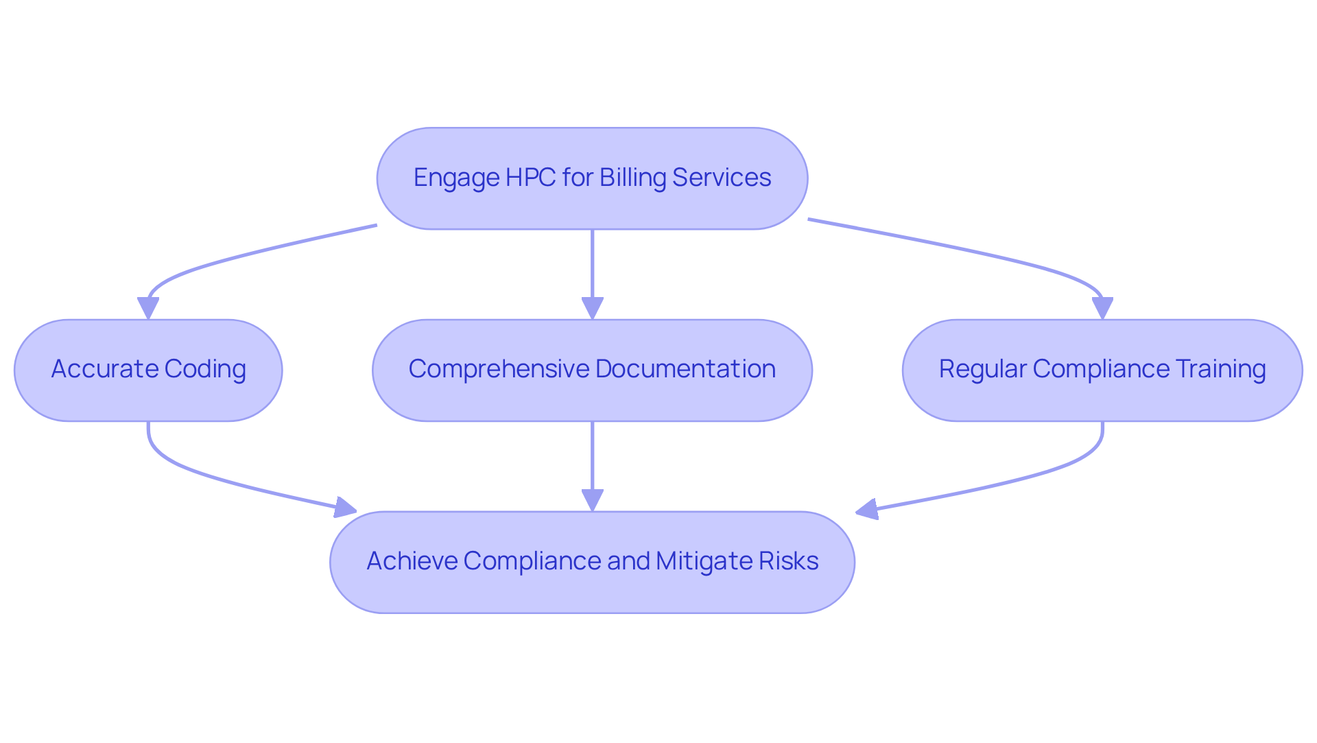 This flowchart shows how engaging HPC's services leads to compliance. Each step is crucial: accurate coding and documentation help avoid penalties, while training promotes a culture of compliance. Follow the arrows to see how these actions lead to reduced risks and improved patient trust.