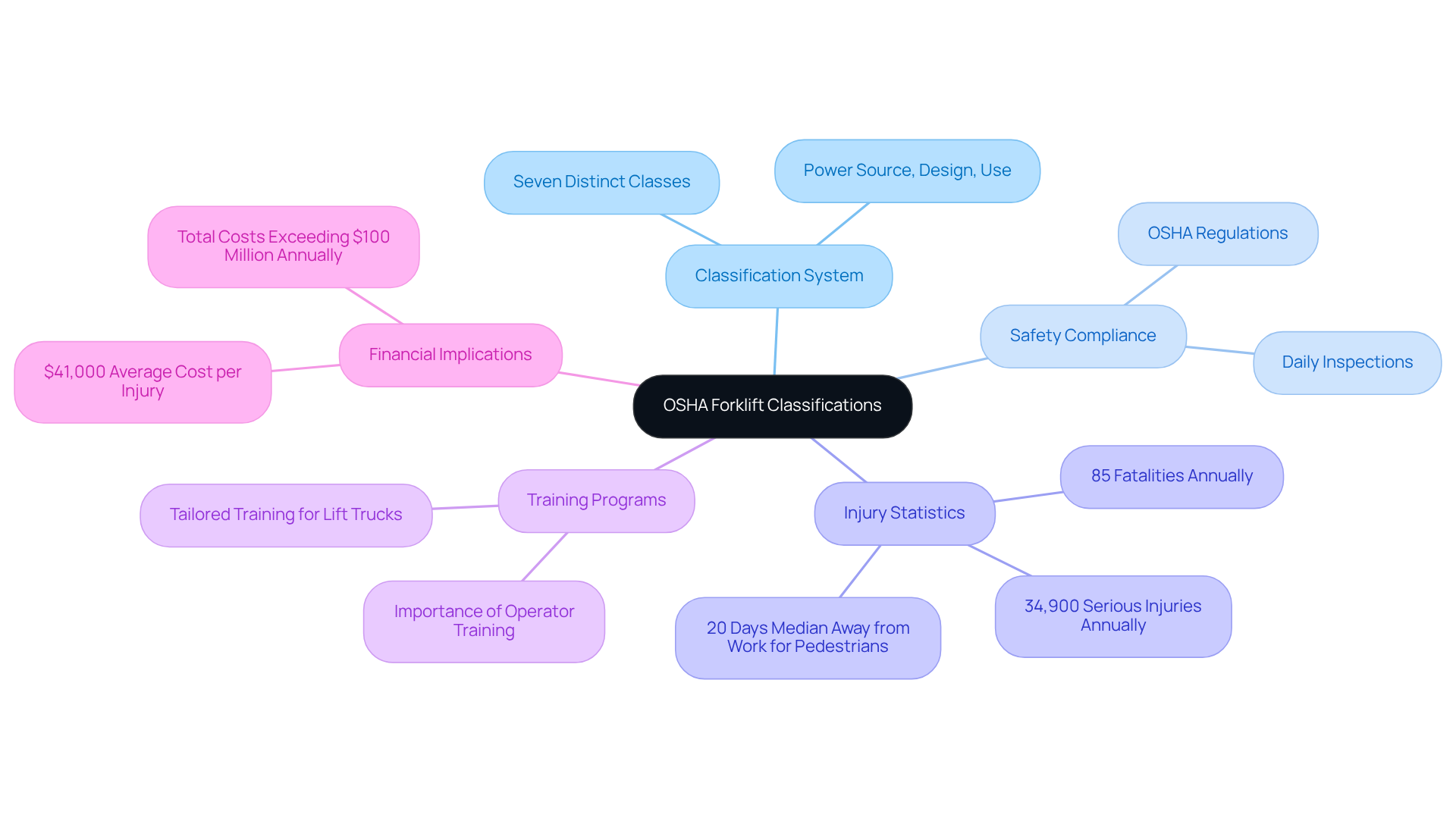 The central node represents the main topic, while the branches show related areas of importance. Each branch highlights a different aspect of forklift classifications and their impact on safety and compliance. The central node represents the main topic, while the branches show related areas of importance. Each branch highlights a different aspect of forklift classifications and their impact on safety and compliance.