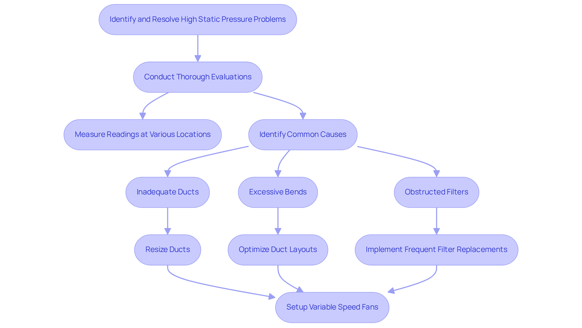 This flowchart outlines the process for tackling high static pressure problems. Follow the arrows from evaluating the system to identifying causes and implementing solutions. Each box represents a step in the process, helping you visualize how to improve HVAC efficiency. This flowchart outlines the process for tackling high static pressure problems. Follow the arrows from evaluating the system to identifying causes and implementing solutions. Each box represents a step in the process, helping you visualize how to improve HVAC efficiency.