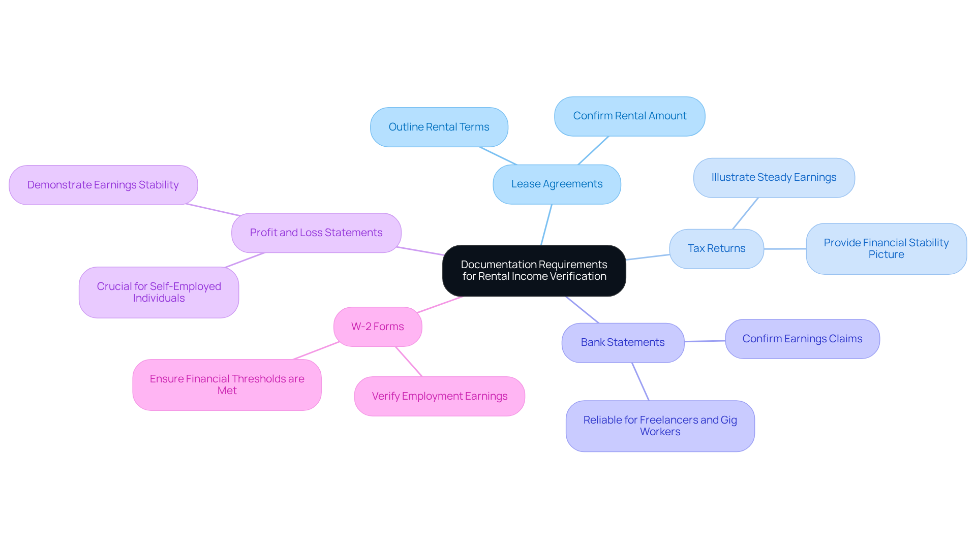 The center of the mindmap shows the main topic, while the branches represent different documents needed for rental income verification. Each branch explains why that document is important, helping you understand what to prepare for a successful loan application.