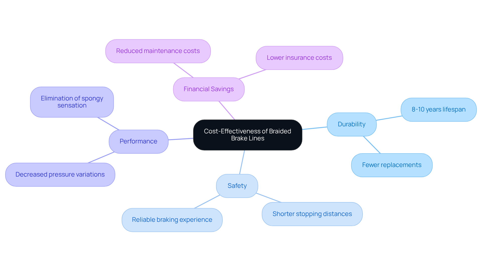 This mindmap illustrates the key benefits of using braided brake lines. Start at the center with the main idea, then follow the branches to see how durability, safety, performance, and financial savings all connect to enhance your driving experience. This mindmap illustrates the key benefits of using braided brake lines. Start at the center with the main idea, then follow the branches to see how durability, safety, performance, and financial savings all connect to enhance your driving experience.