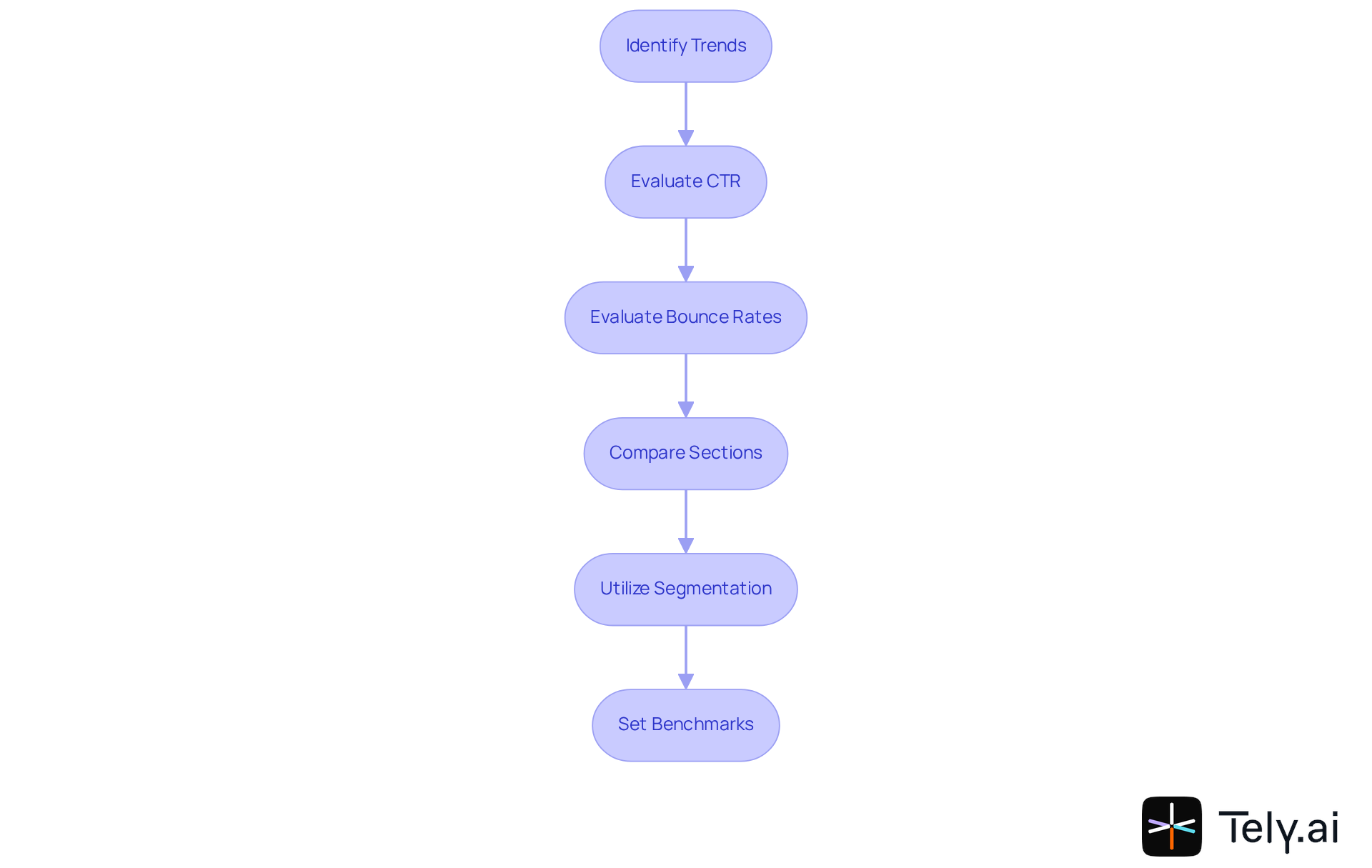 Each box represents a step in the analysis process. Follow the arrows to see how to move from one step to the next, helping you systematically improve your search performance.