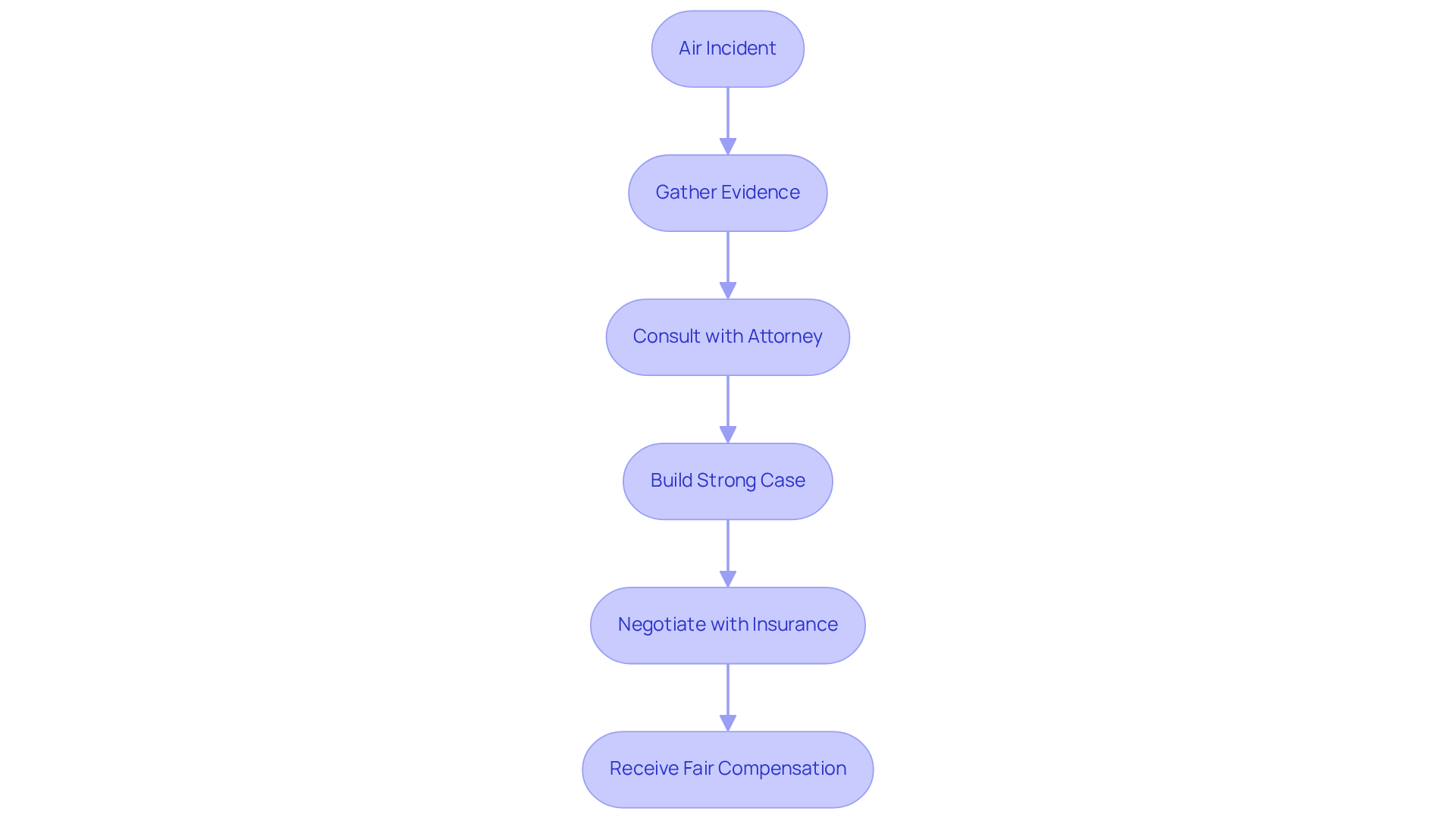 This flowchart shows the journey from experiencing an air incident to receiving compensation. Each box represents a step in the process, and the arrows indicate the order in which these steps should be taken. This flowchart shows the journey from experiencing an air incident to receiving compensation. Each box represents a step in the process, and the arrows indicate the order in which these steps should be taken.