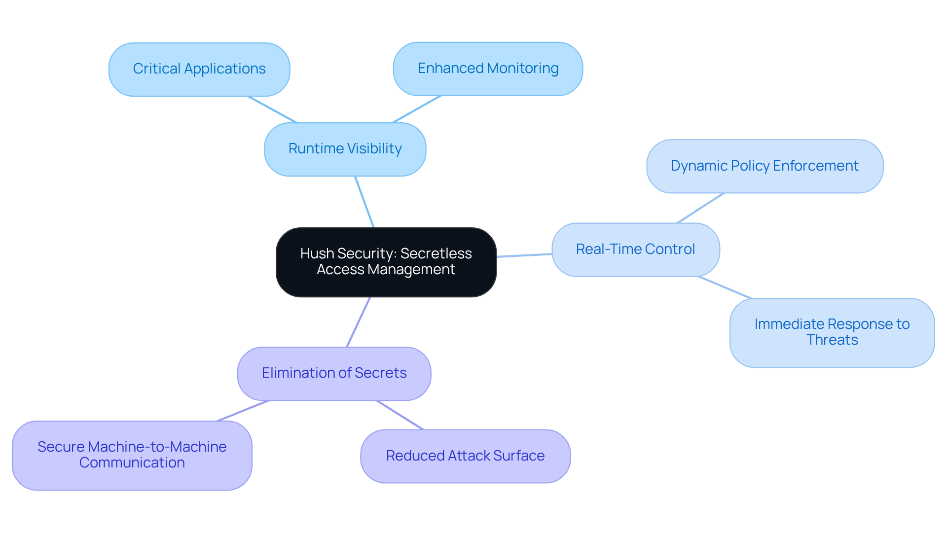 Start at the center with Hush Security's main concept, then follow the branches to explore each key feature and how they contribute to improved security and management.