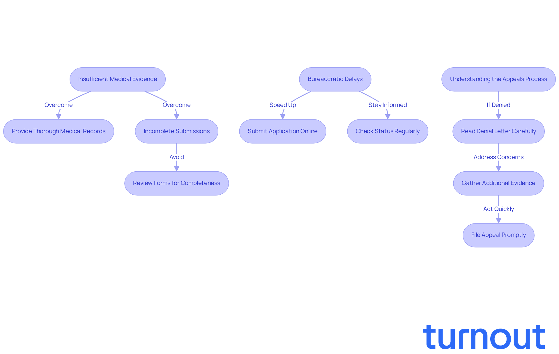 Each box represents a challenge you might face when applying for SSDI and SSI benefits. The arrows guide you through the steps to overcome these challenges, showing you what actions to take at each stage.