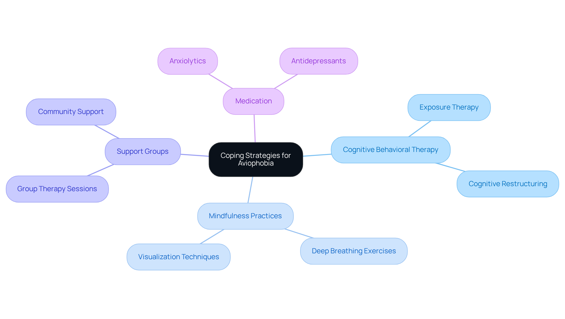 The center represents the main topic of coping with aviophobia, while the branches show different strategies and treatments. Each color-coded branch leads to specific techniques or benefits, helping you see how they connect to overcoming the fear of flying.