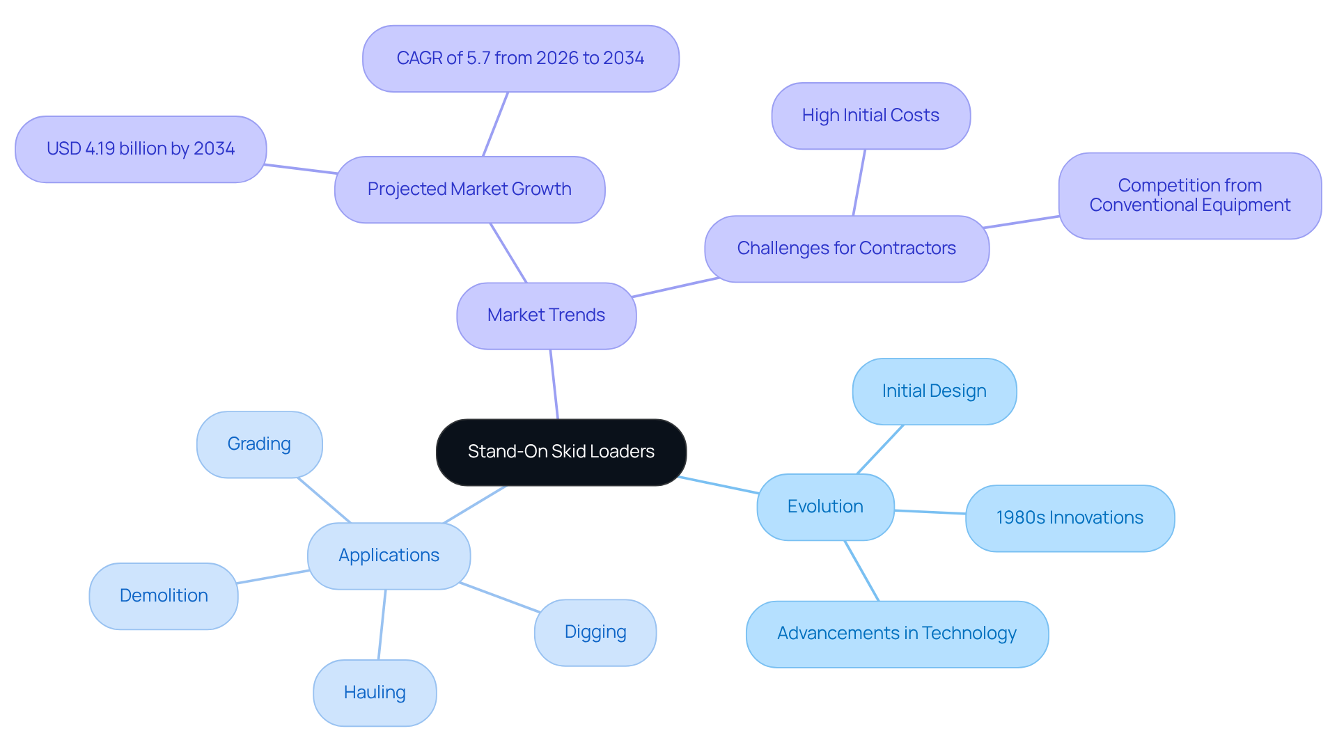 This mindmap starts with the main topic in the center and branches out to show how stand-on skid loaders have evolved, what tasks they are used for, and the market trends affecting their popularity. Each branch represents a key area of information, making it easy to understand the connections and importance of these machines.
