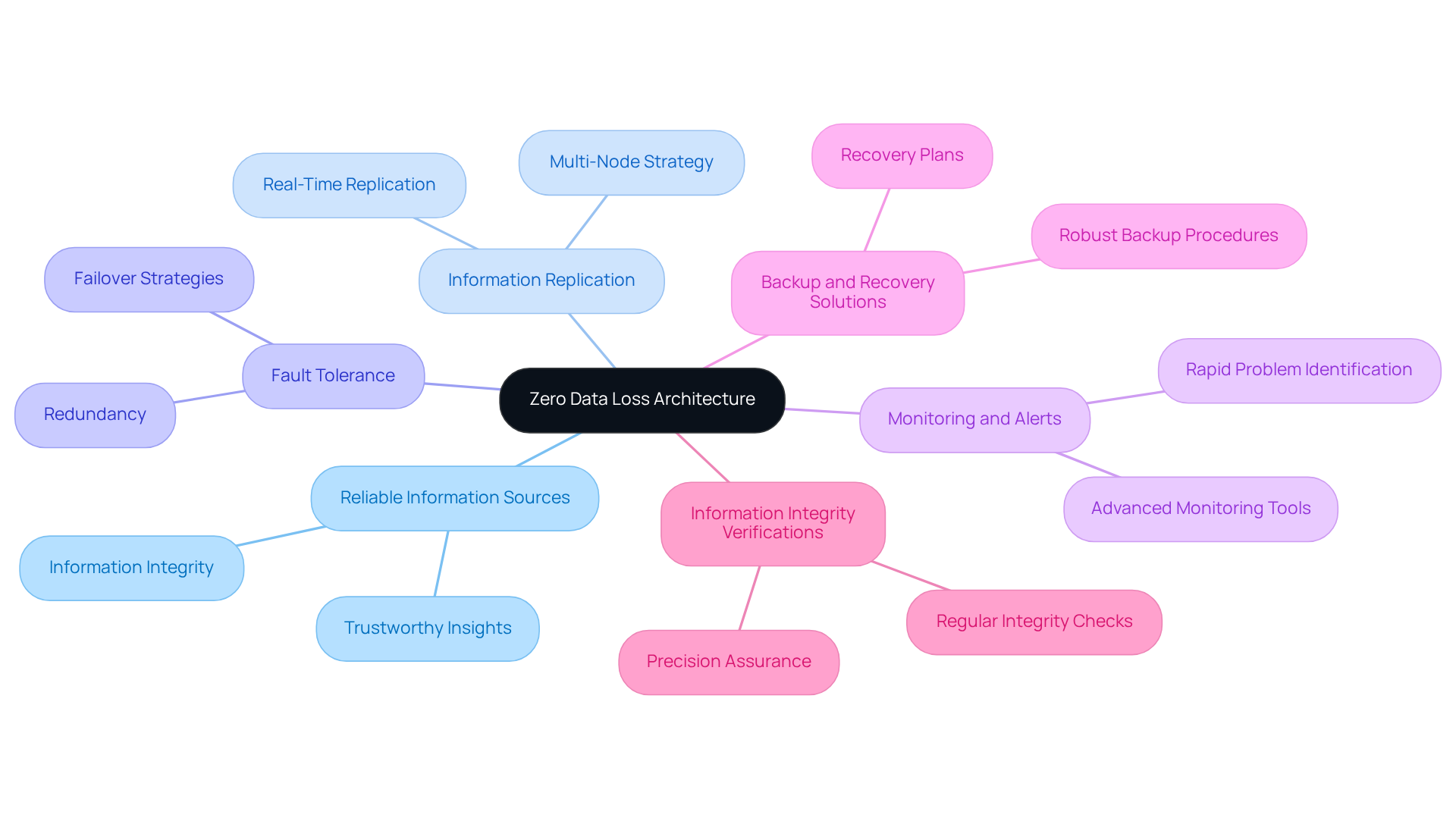 The central node represents the main goal of achieving zero data loss, while the branches illustrate the essential components that contribute to this goal. Each component is crucial for maintaining data integrity and reliability. The central node represents the main goal of achieving zero data loss, while the branches illustrate the essential components that contribute to this goal. Each component is crucial for maintaining data integrity and reliability.