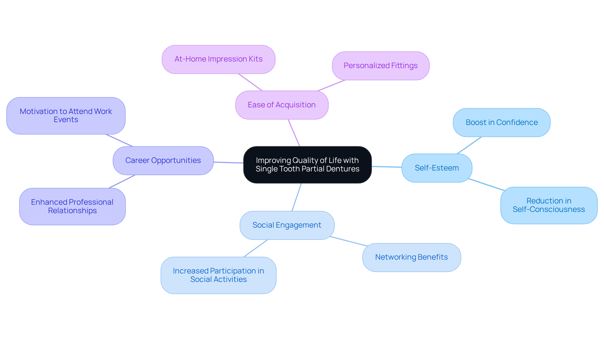 The central idea is how these dentures improve life quality. Branches represent different benefits, showing how they contribute to a better personal and professional life.