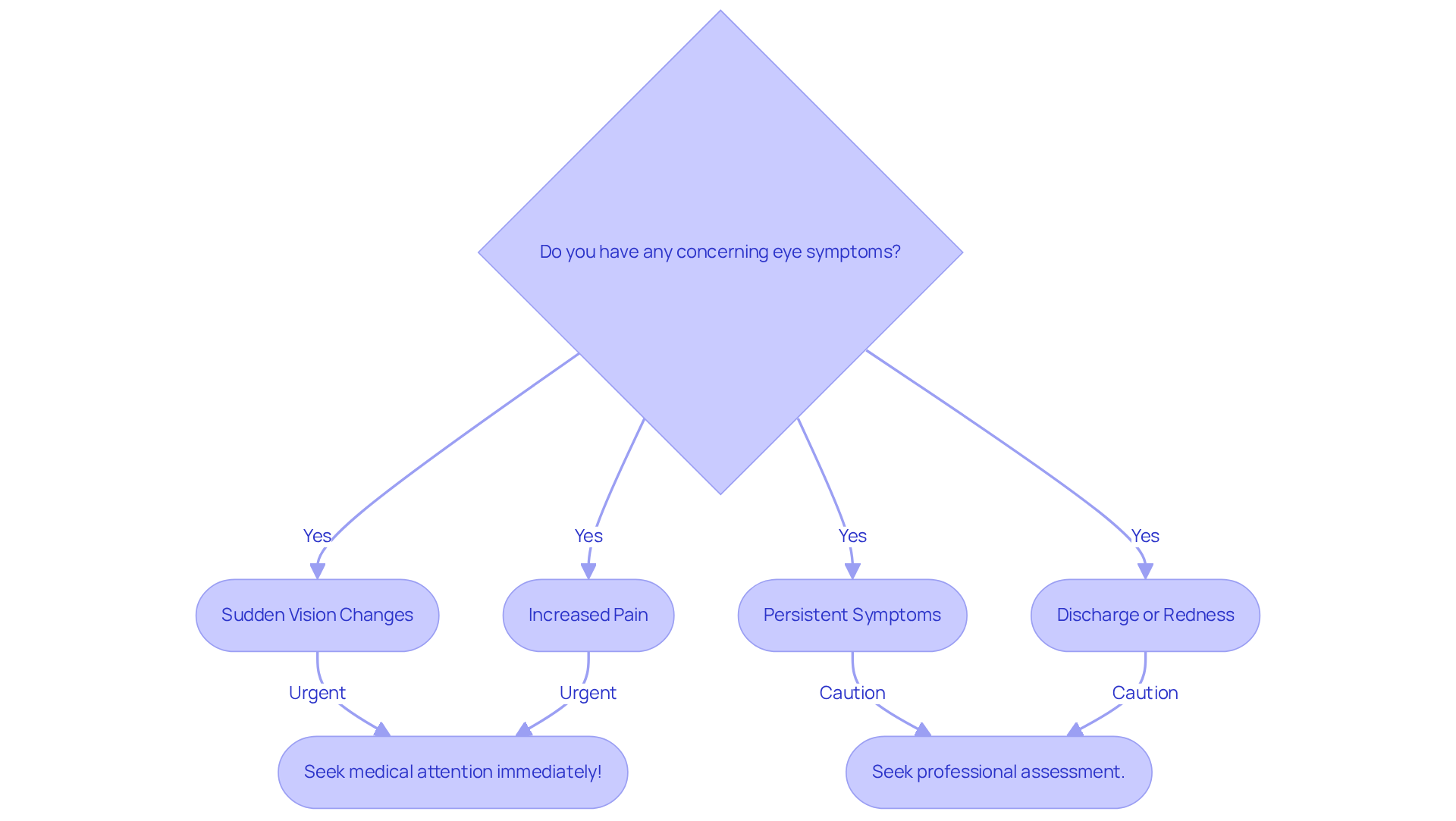 This flowchart helps you decide when to see a doctor for eye issues. Start at the top and follow the arrows based on your symptoms. If you experience sudden vision changes or increased pain, it's crucial to seek help immediately. Persistent symptoms or discharge/redness also warrant a visit to a healthcare professional. Your eye health is important, so don't hesitate to reach out!