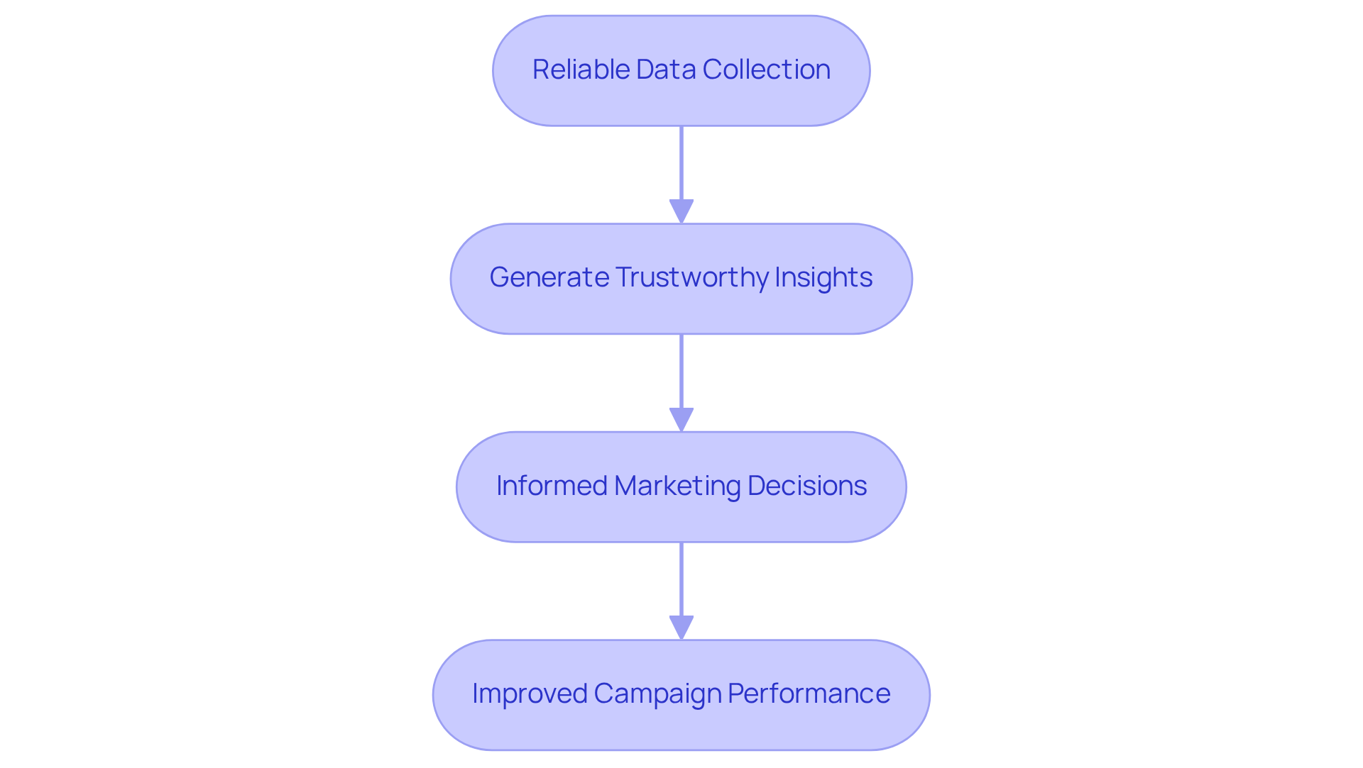 This flowchart shows how reliable data leads to trustworthy insights, which then guide marketing decisions and ultimately improve campaign performance.