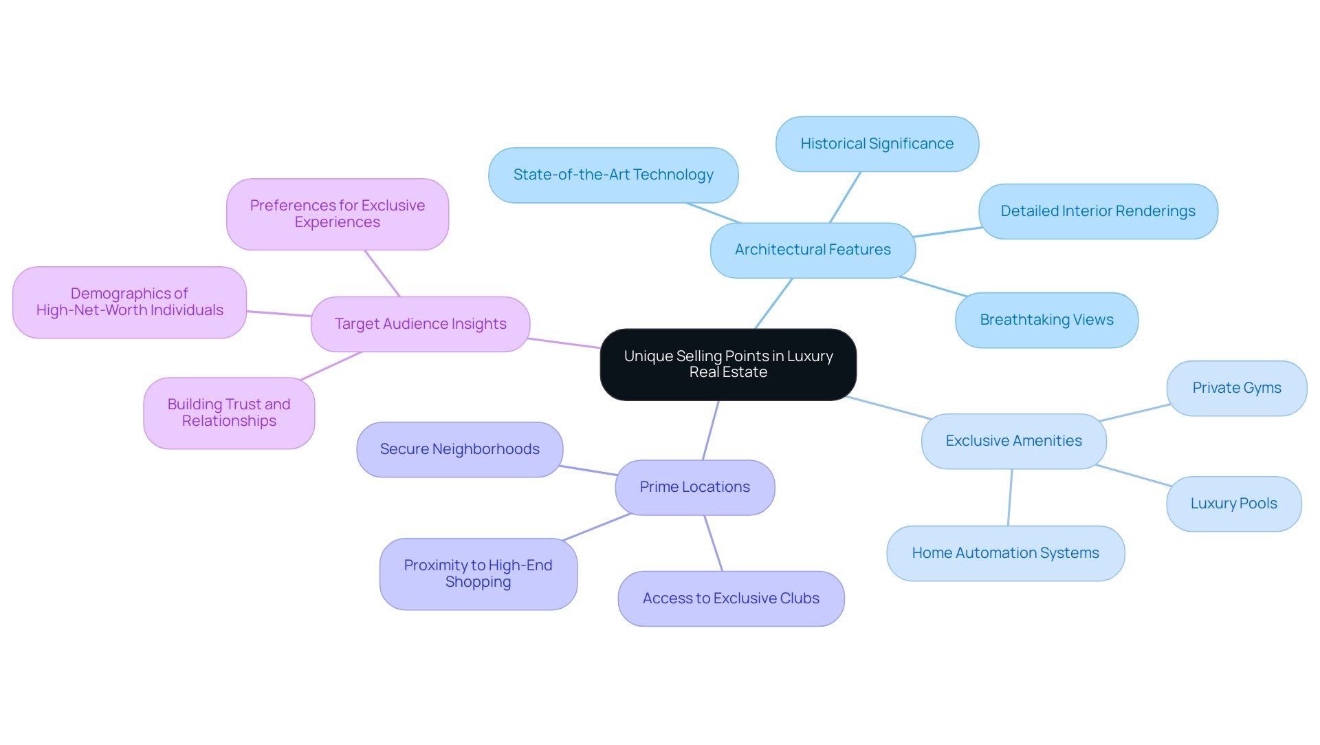 Each branch represents a category of unique selling points, with sub-branches detailing specific attributes; colors differentiate between main categories.