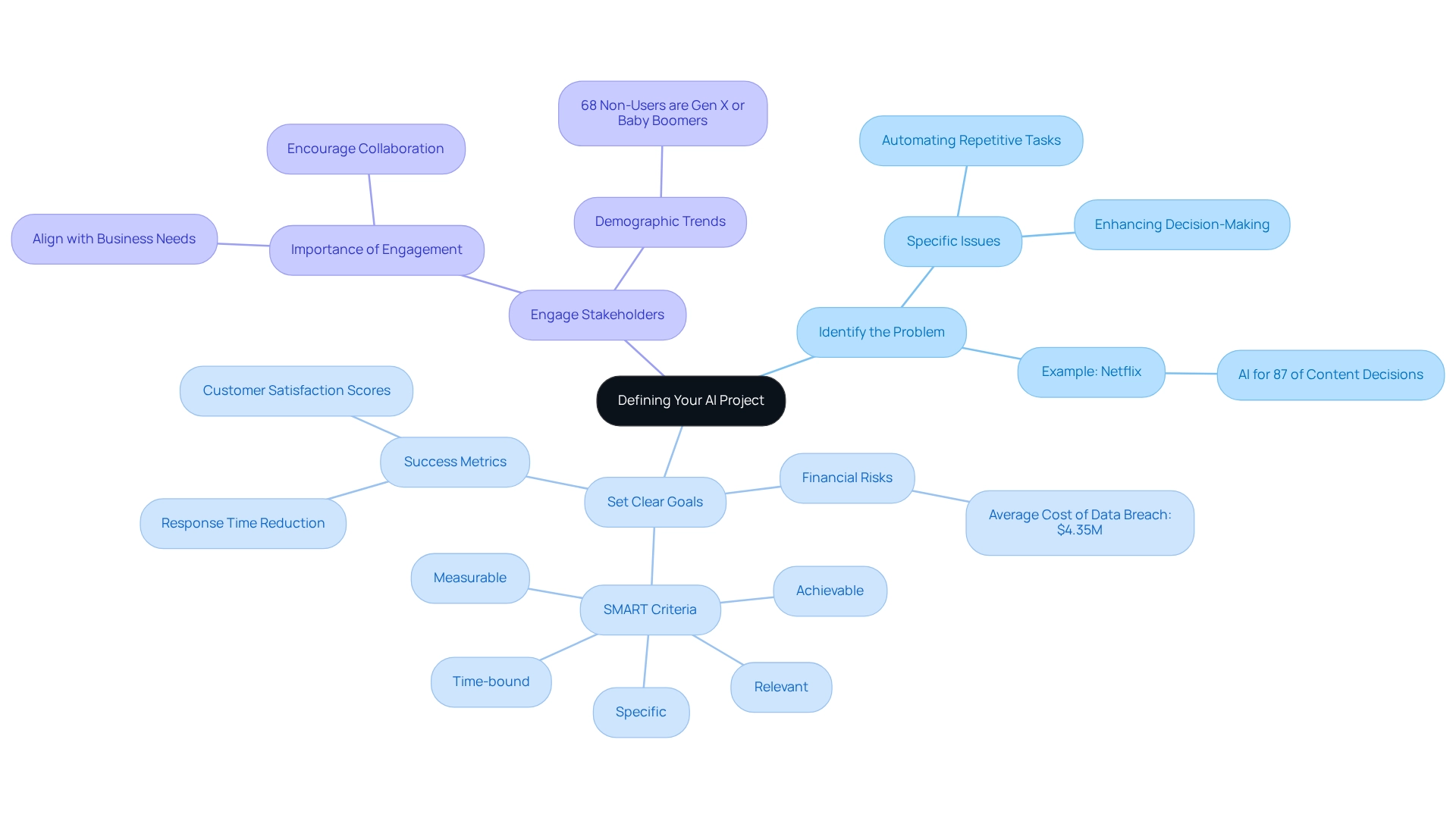 Each branch represents a key component of defining an AI project, with sub-branches providing further details and examples.