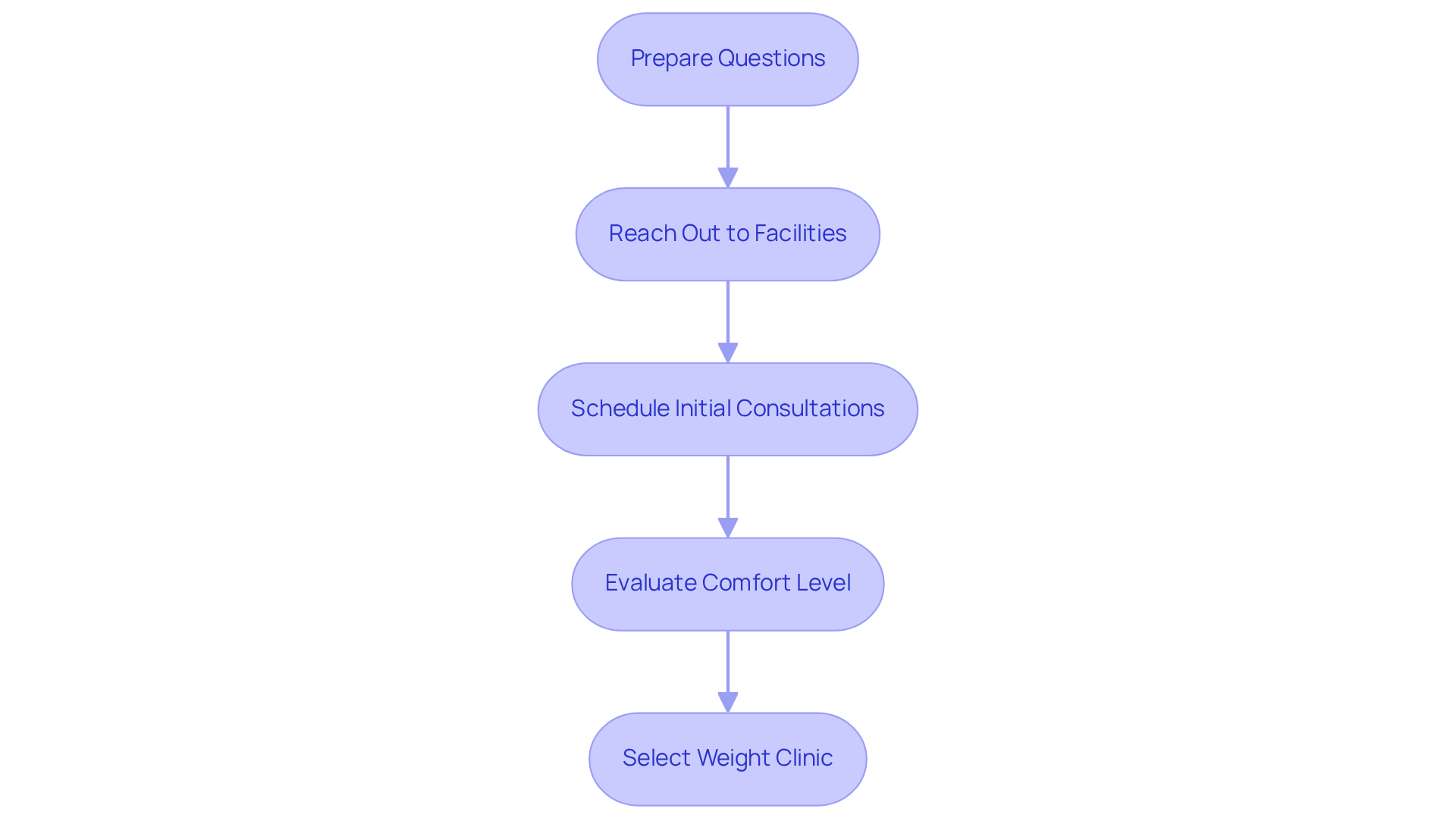 Follow the arrows to see the steps you should take in choosing a weight loss program. Start by preparing your questions, then reach out to clinics, schedule consultations, evaluate how you feel about them, and finally, select the clinic that feels right for you.