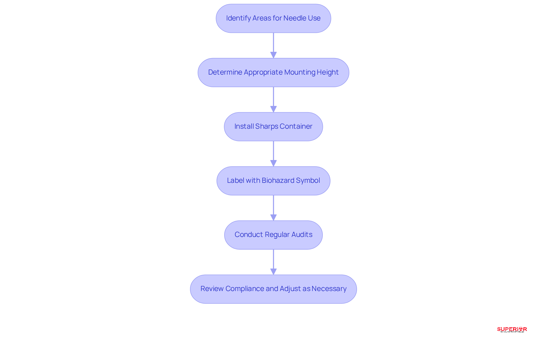 This flowchart outlines the necessary steps for healthcare facilities to follow in order to ensure safe and compliant sharps container placement. Each box represents a key action, and the arrows show the order in which these actions should be taken.