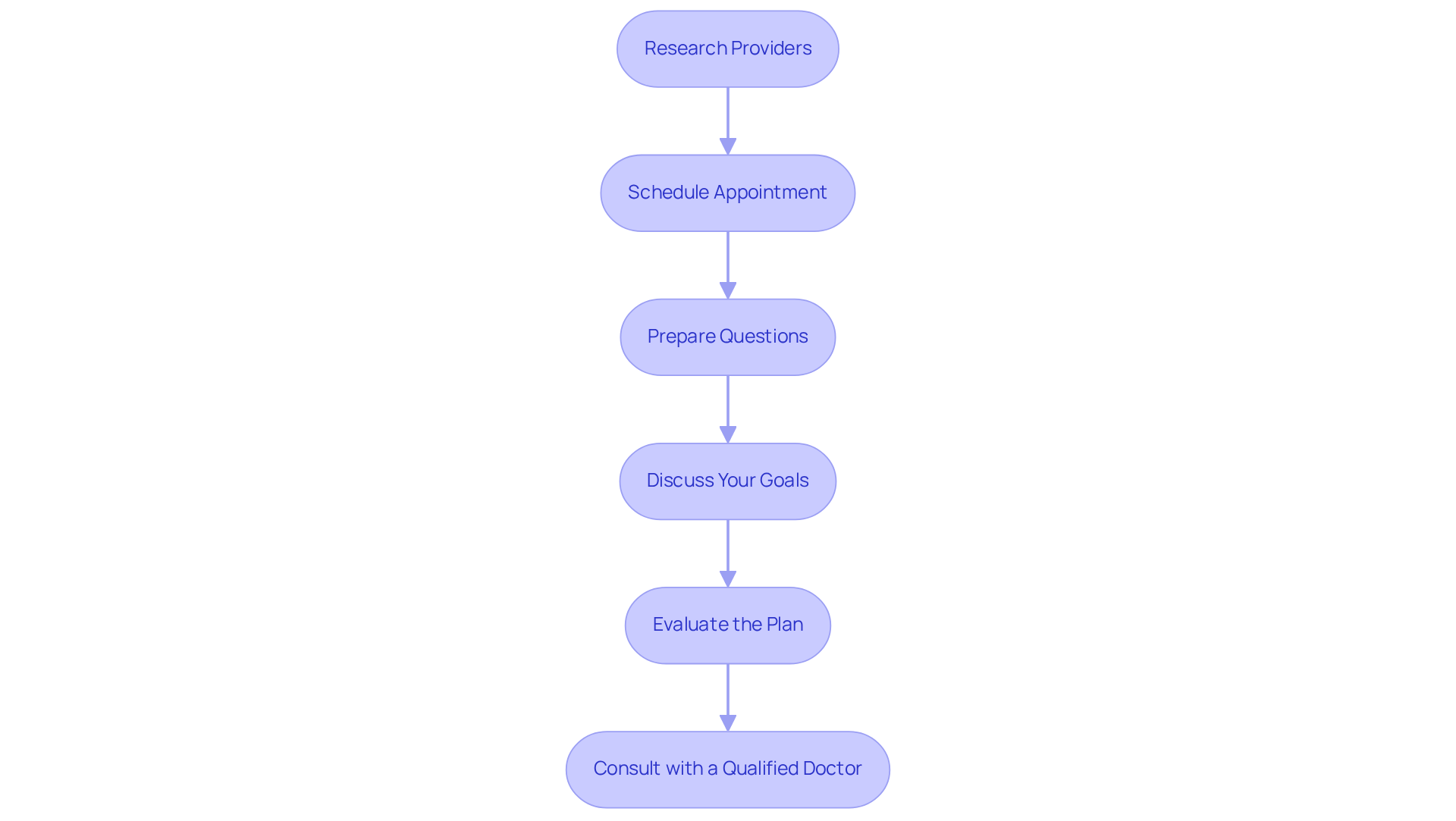 This flowchart guides you through the steps to take when consulting a medical weight loss doctor. Start at the top and follow the arrows down to see what you need to do at each stage of your journey.