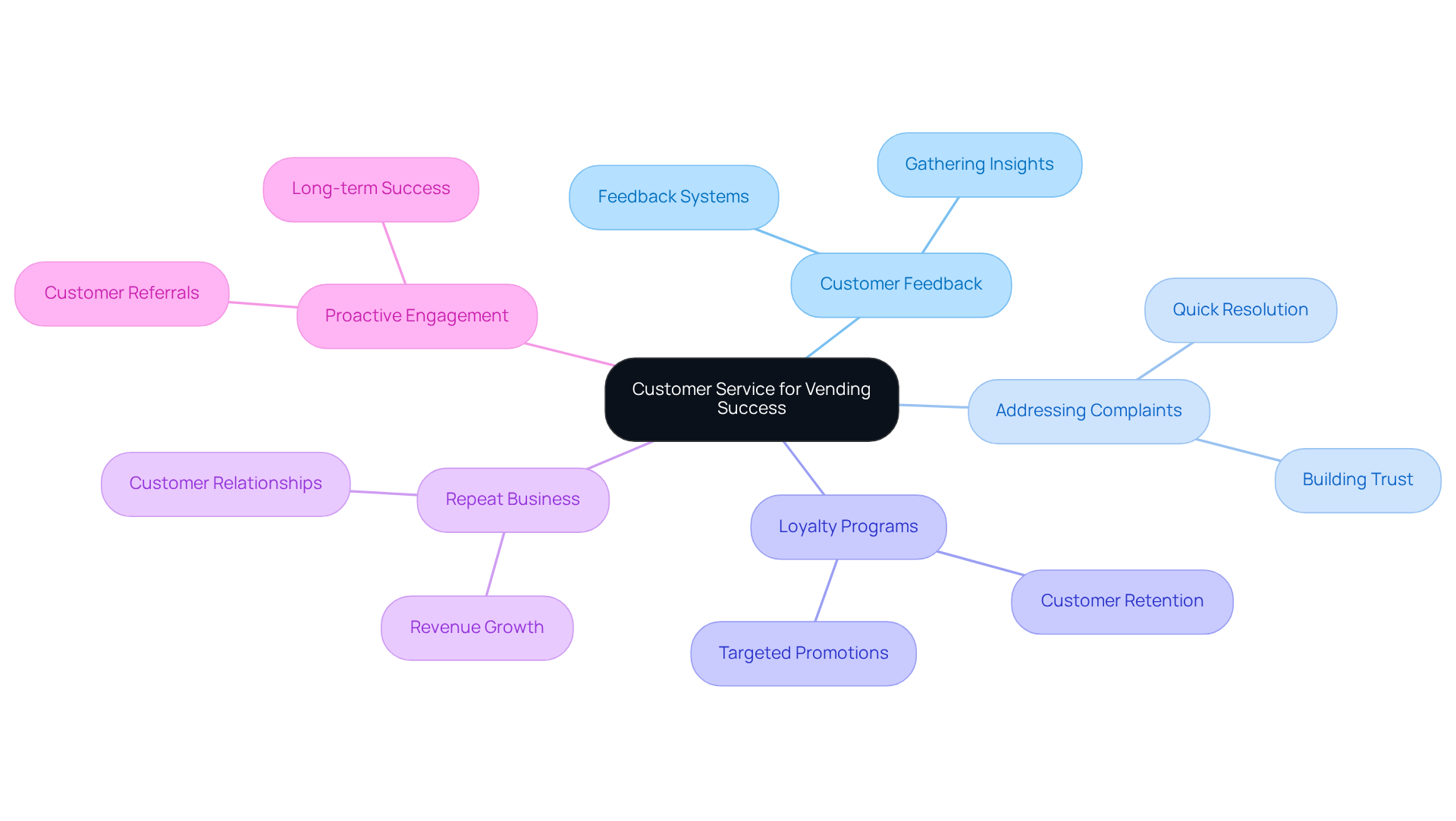 The central idea focuses on customer service, with branches showing different strategies that help build relationships and drive long-term success in the vending industry. Each branch represents a key area to focus on.