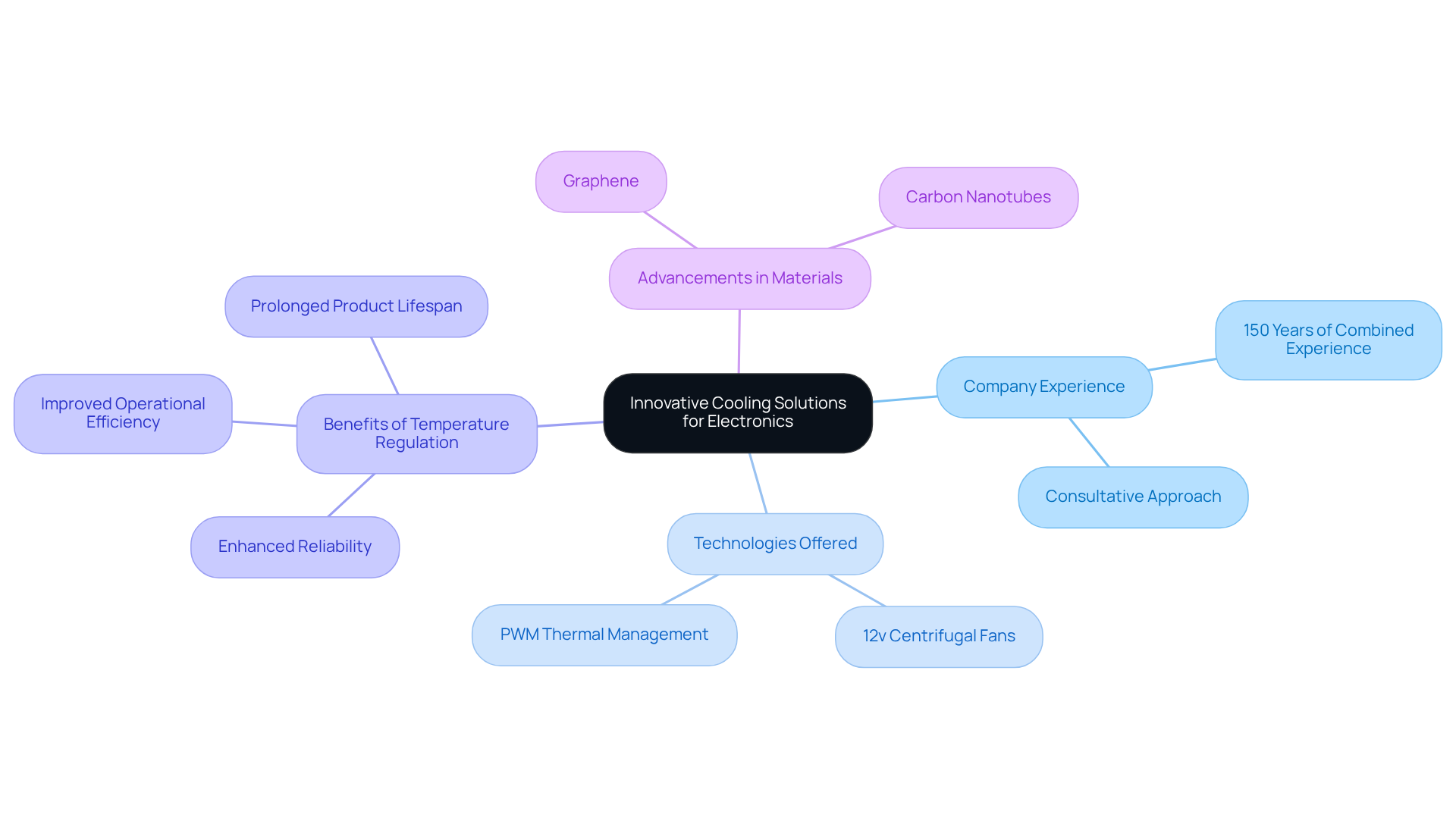 The central node represents the main theme, while branches illustrate important aspects and innovations related to cooling solutions. Follow the branches to explore the company's expertise and the technologies that enhance electronics performance.