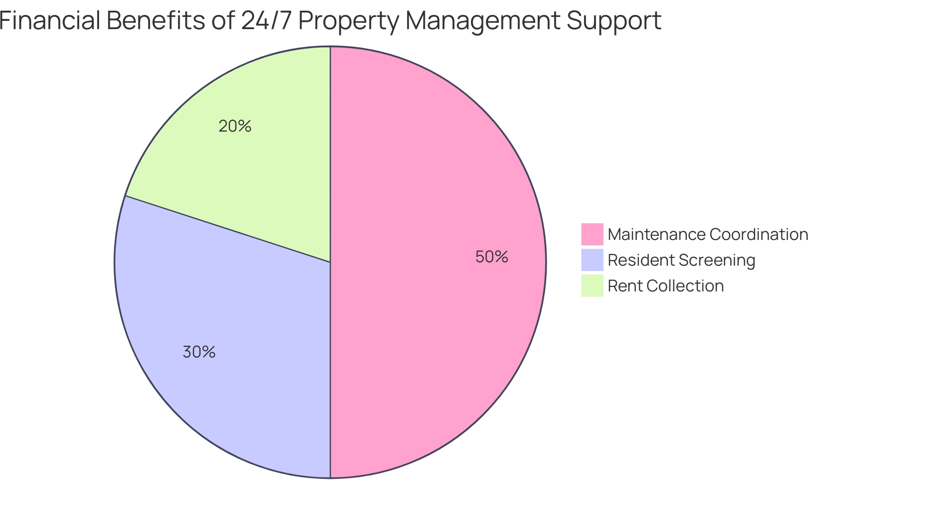 Each segment represents a service contributing to financial benefits, with the size reflecting its impact on overall profitability.