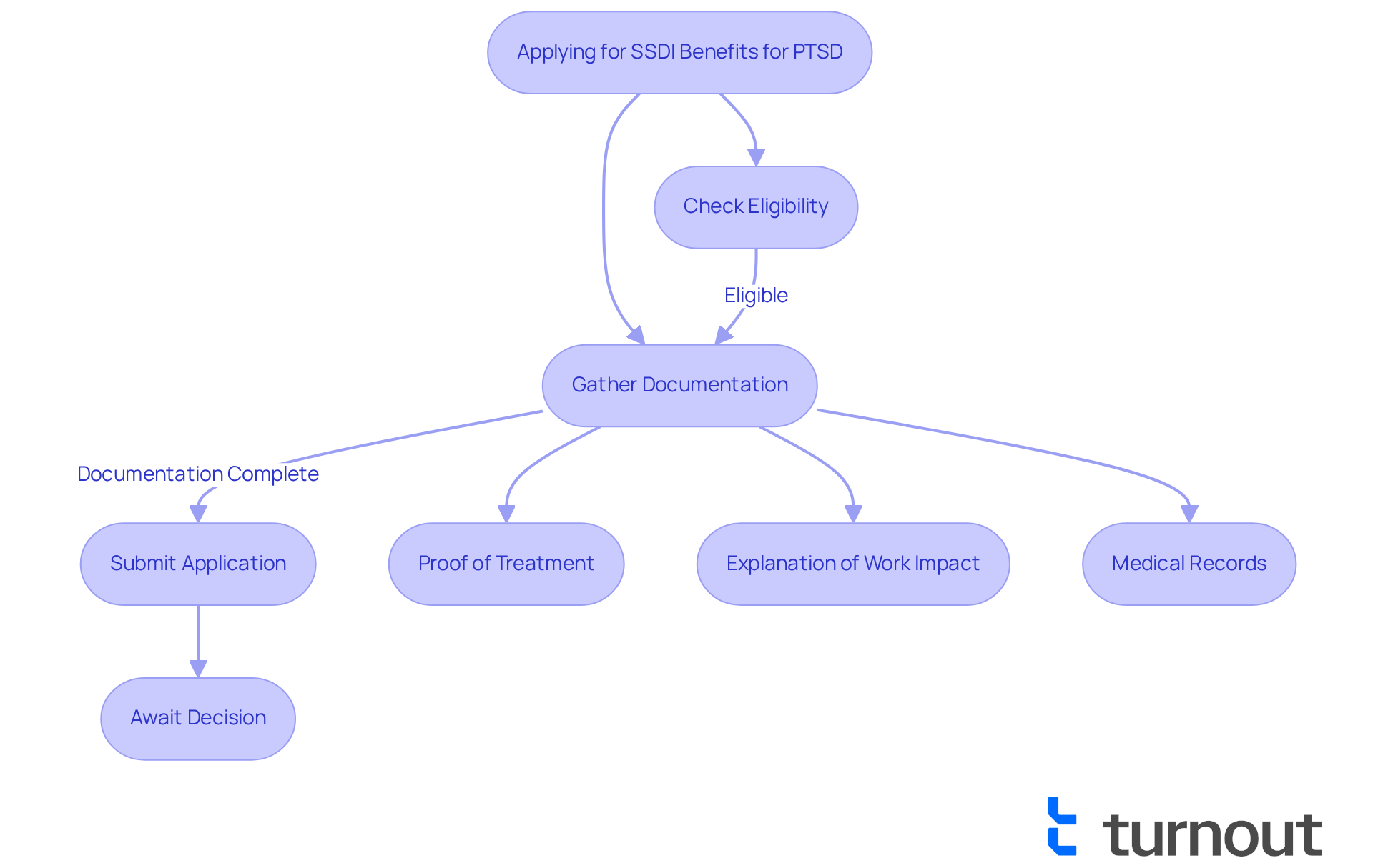 Follow the arrows to see each step in the application process. Each box represents a key action or requirement, helping you understand what you need to do to apply successfully.
