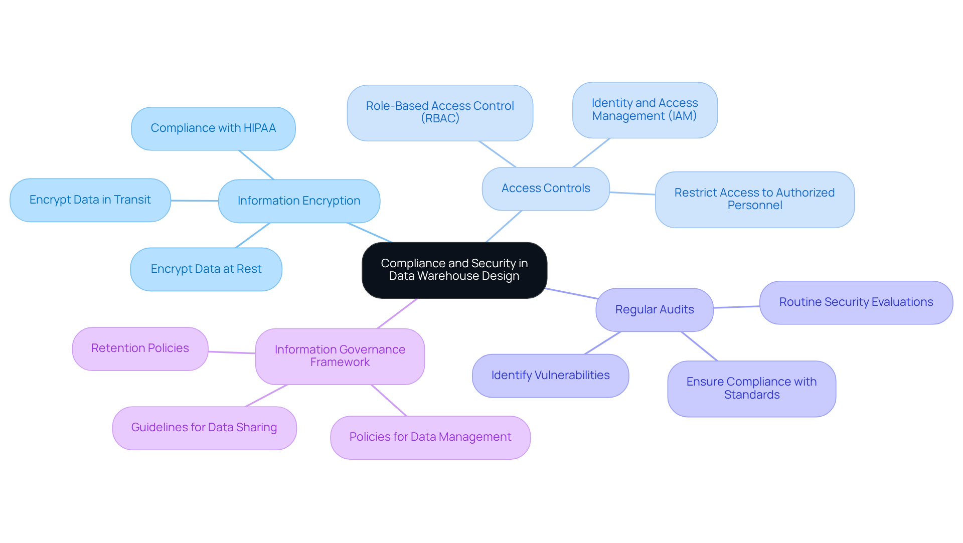 The central node represents the main focus on compliance and security, while the branches show specific best practices. Each branch can be explored for more details on how to implement these practices effectively.