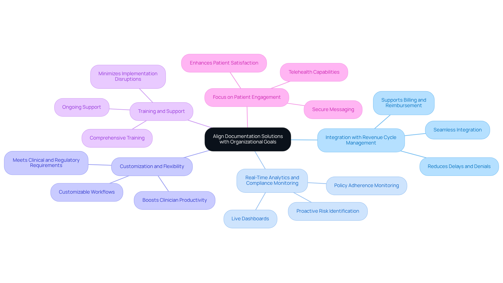 The central node represents the main goal, while the branches show key factors that support this goal. Each sub-point under the branches provides additional details on how these factors contribute to optimizing revenue in healthcare.