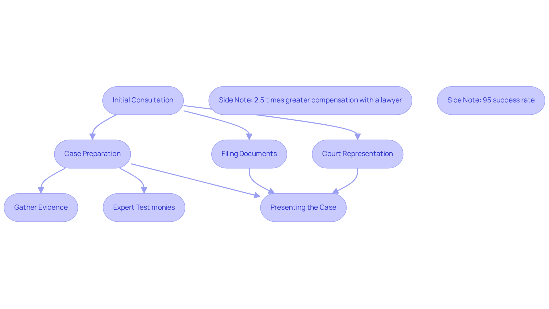Follow the arrows to see how working with a lawyer can guide you through the legal process, from consultation to court. The side notes highlight key benefits of having legal support.