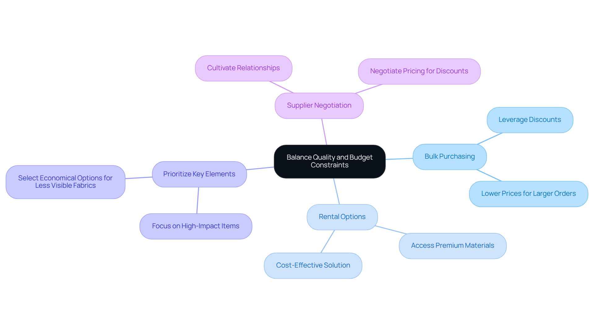The central node represents the main goal of balancing quality and budget. Each branch shows a strategy to achieve this, with further details on how to implement each strategy. Follow the branches to explore different approaches to effective event planning.