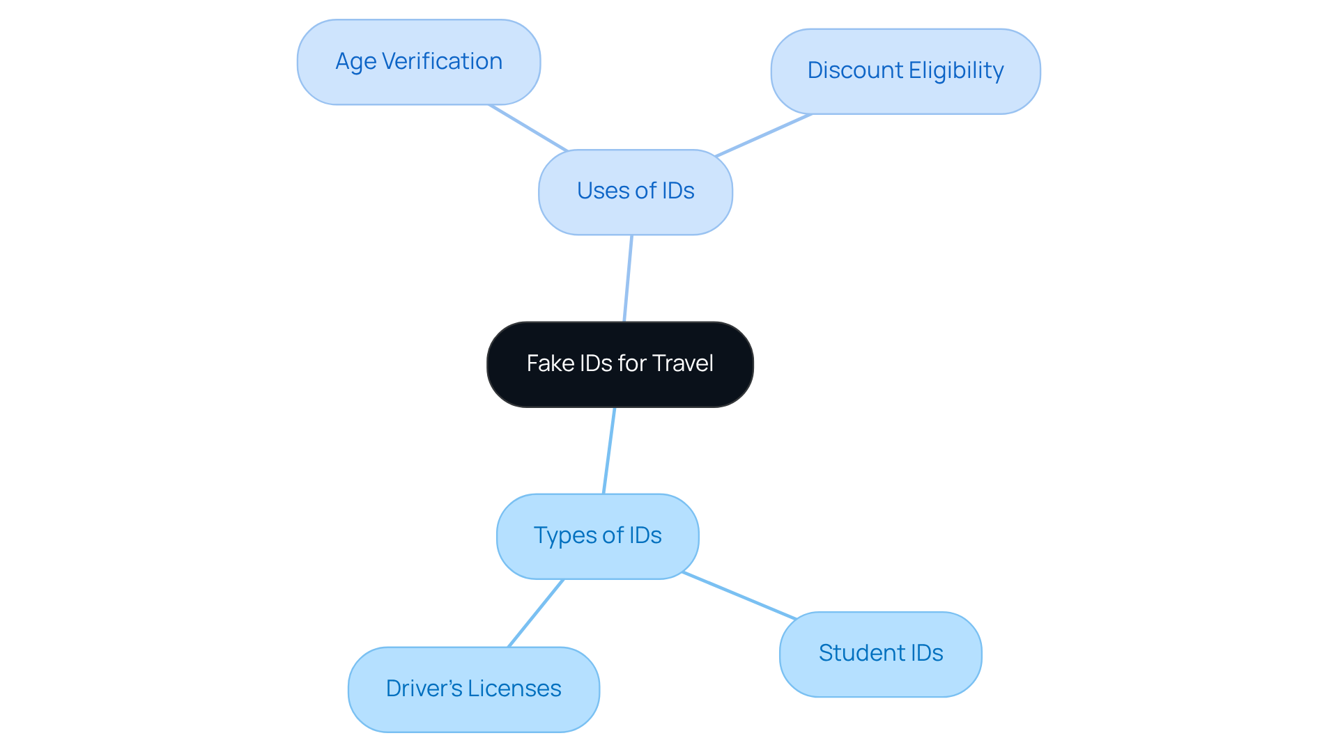 The center shows the main topic of fake IDs for travel, with branches leading to different types of IDs and their specific uses. This helps you see how each ID type fits into the travel experience.