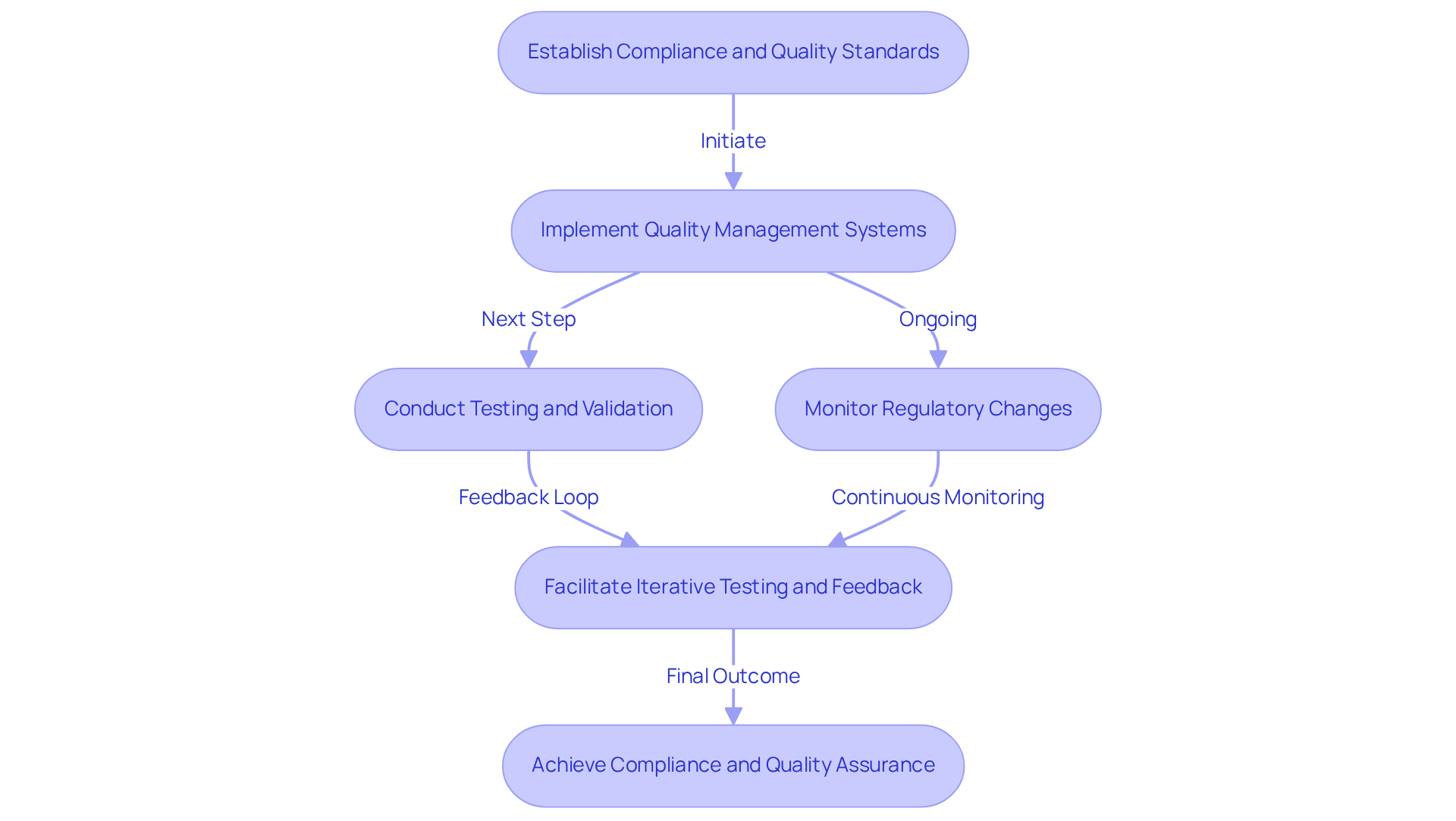 This flowchart outlines the steps involved in ensuring compliance and quality in the medical equipment industry. Each box represents a crucial step in the process, showing how they connect to achieve successful outcomes. Follow the arrows to understand how each action contributes to overall compliance and quality assurance. This flowchart outlines the steps involved in ensuring compliance and quality in the medical equipment industry. Each box represents a crucial step in the process, showing how they connect to achieve successful outcomes. Follow the arrows to understand how each action contributes to overall compliance and quality assurance.