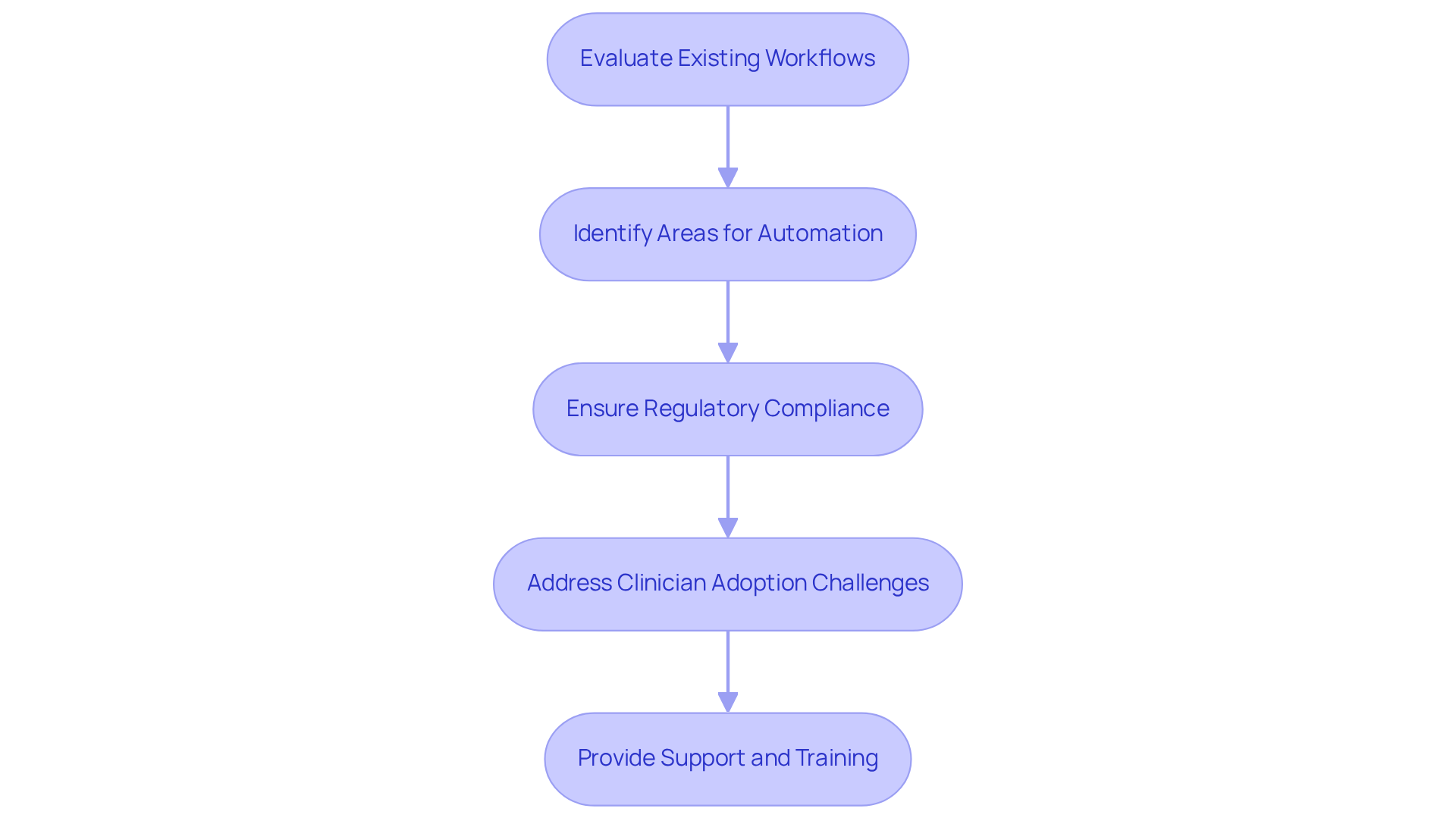Each box represents a step in the integration process. Follow the arrows to see how each step connects to the next, guiding organizations through the transition to more efficient documentation.