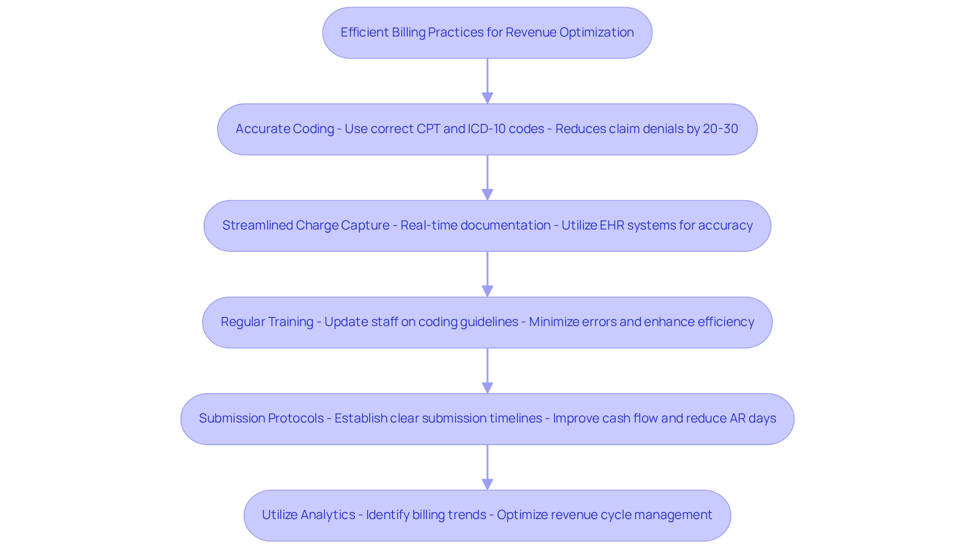 This flowchart outlines the key strategies for optimizing revenue through effective billing practices. Each box represents a strategy, and the arrows show how they connect and build upon each other to improve financial procedures in urgent care facilities.