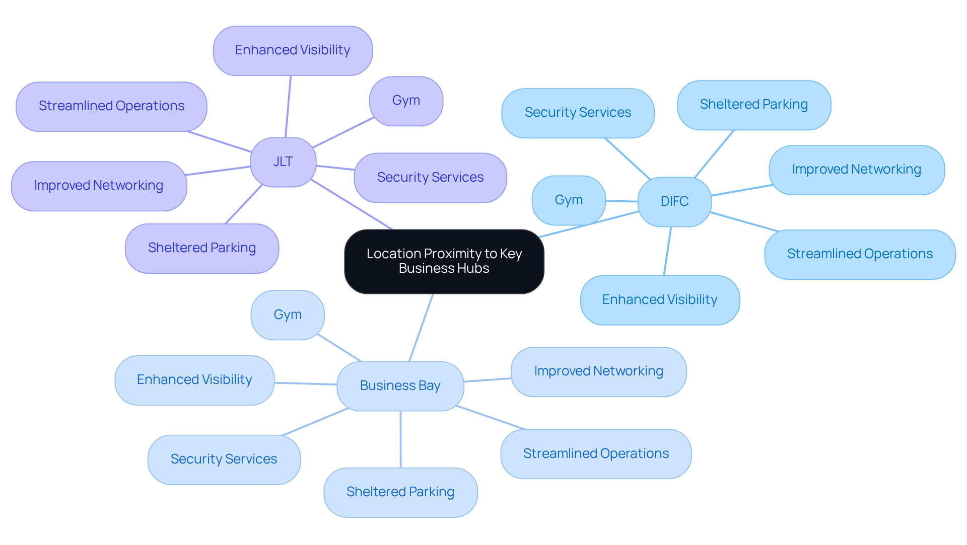 The central node represents the main idea of location proximity, while the branches show specific business hubs and their associated benefits. Each feature adds to the attractiveness of the workspace, illustrating why location is crucial for businesses.