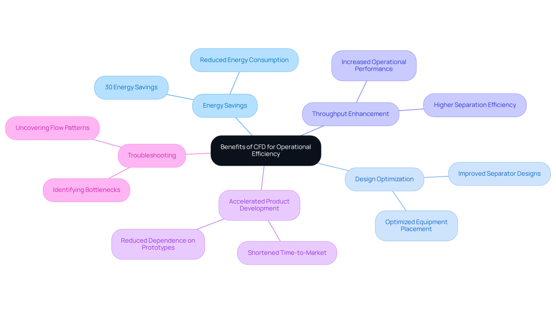 Start at the center with the main topic of CFD benefits, then follow the branches to explore each advantage and its specific details. The colors help differentiate each area, making it easier to understand how they connect.