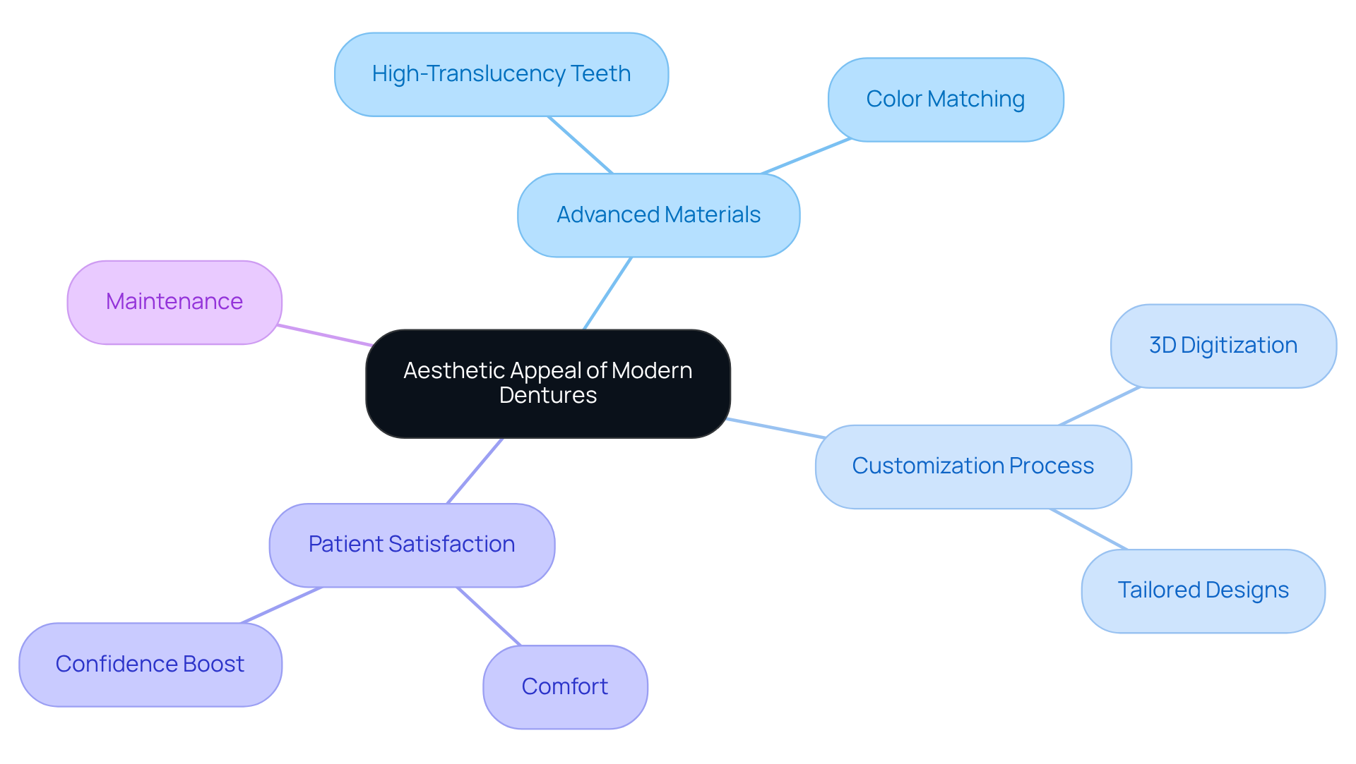 Start at the center with the main theme of aesthetic appeal, then explore each branch to see how materials, customization, and patient experiences contribute to the beauty and functionality of modern dentures.