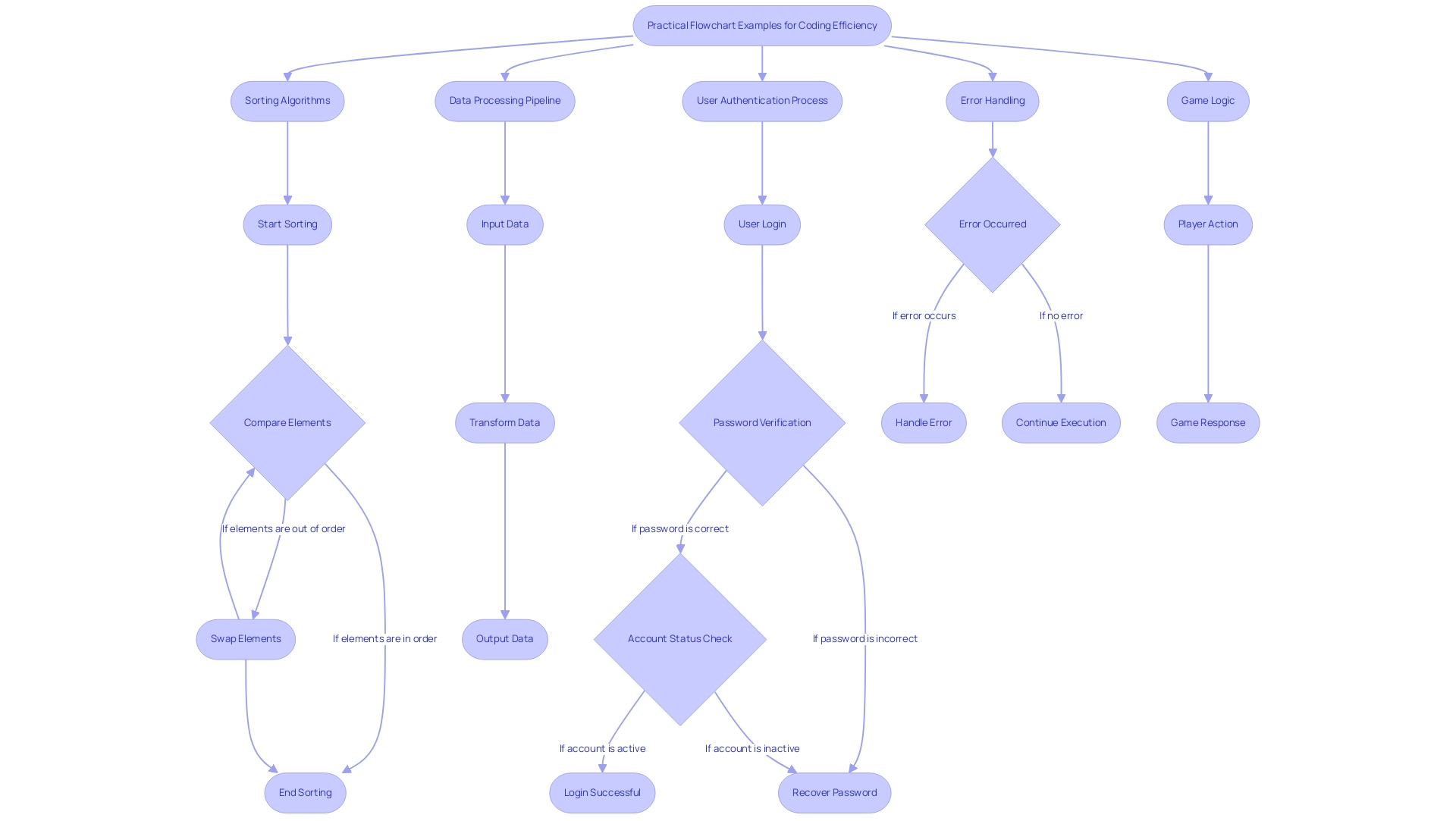 Rectangles represent processes, diamonds represent decision points, and arrows indicate the flow of operations.