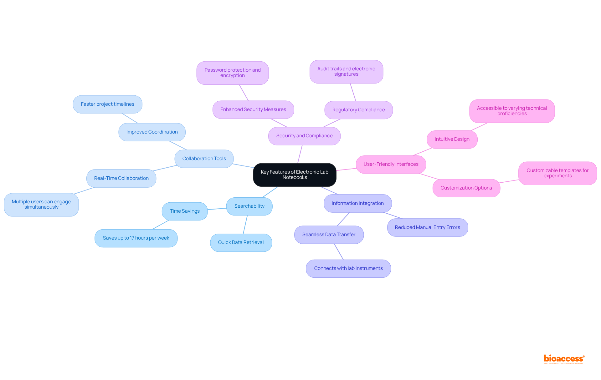 The central node represents the main topic, while branches show the key features. Each feature branch can have further details, illustrating how each contributes to enhanced research processes.