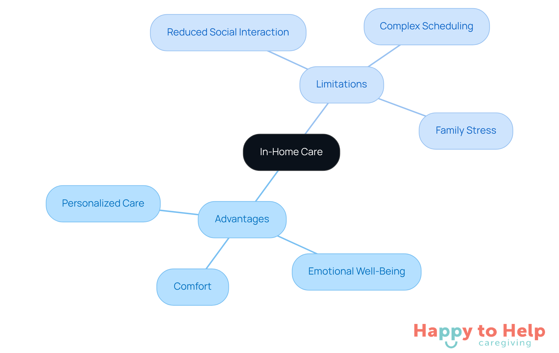 The central node represents in-home care, with branches showing its benefits and challenges. Each sub-branch provides specific details, helping you understand the full picture of in-home assistance.